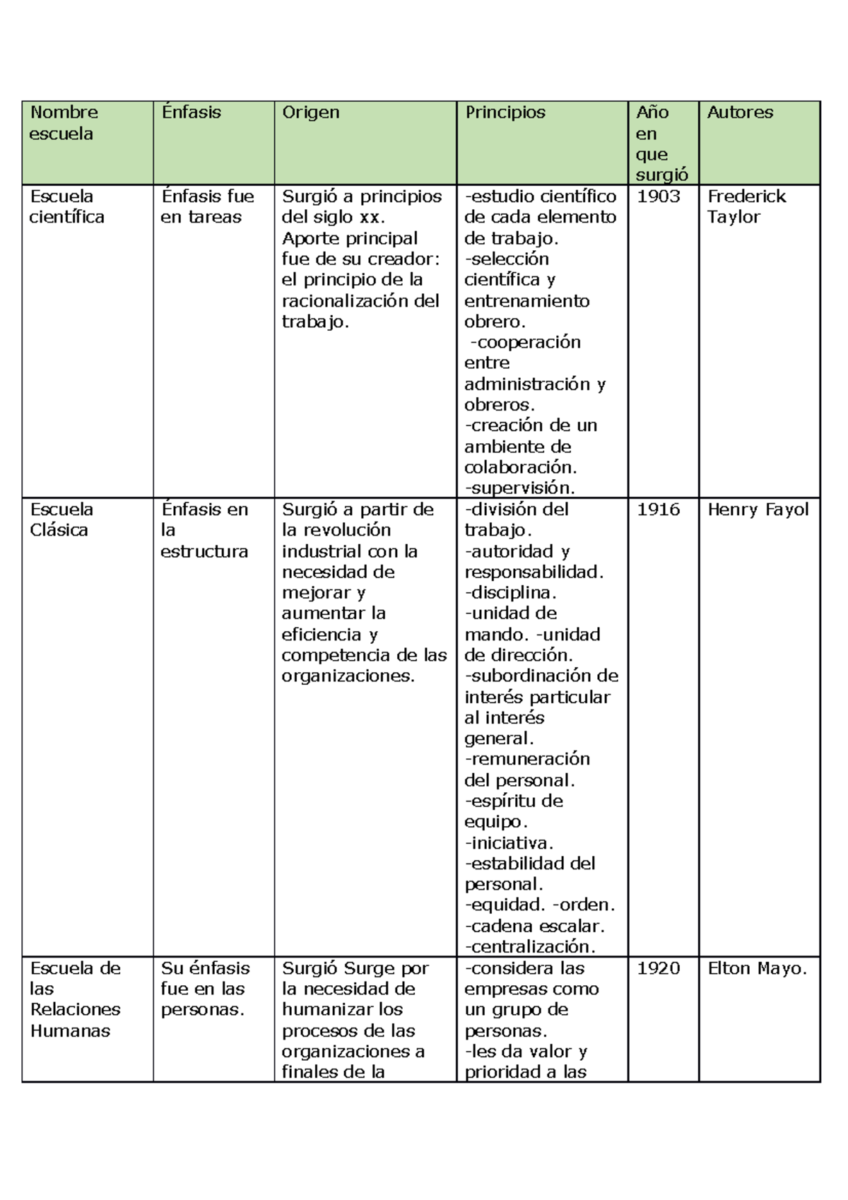 Cuadro comparativo - apuntes - Nombre escuela Énfasis Origen Principios ...