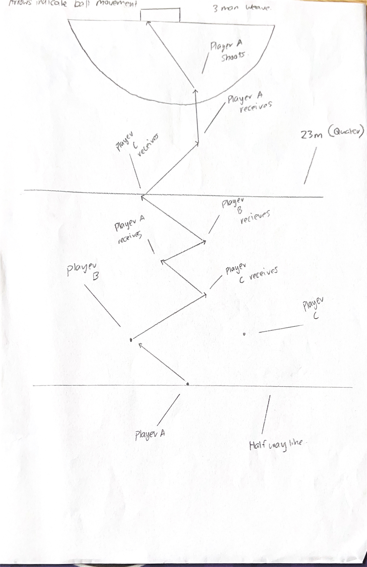 Three Man weave diagram - Arrows indicate ball movement 3 man weave ...