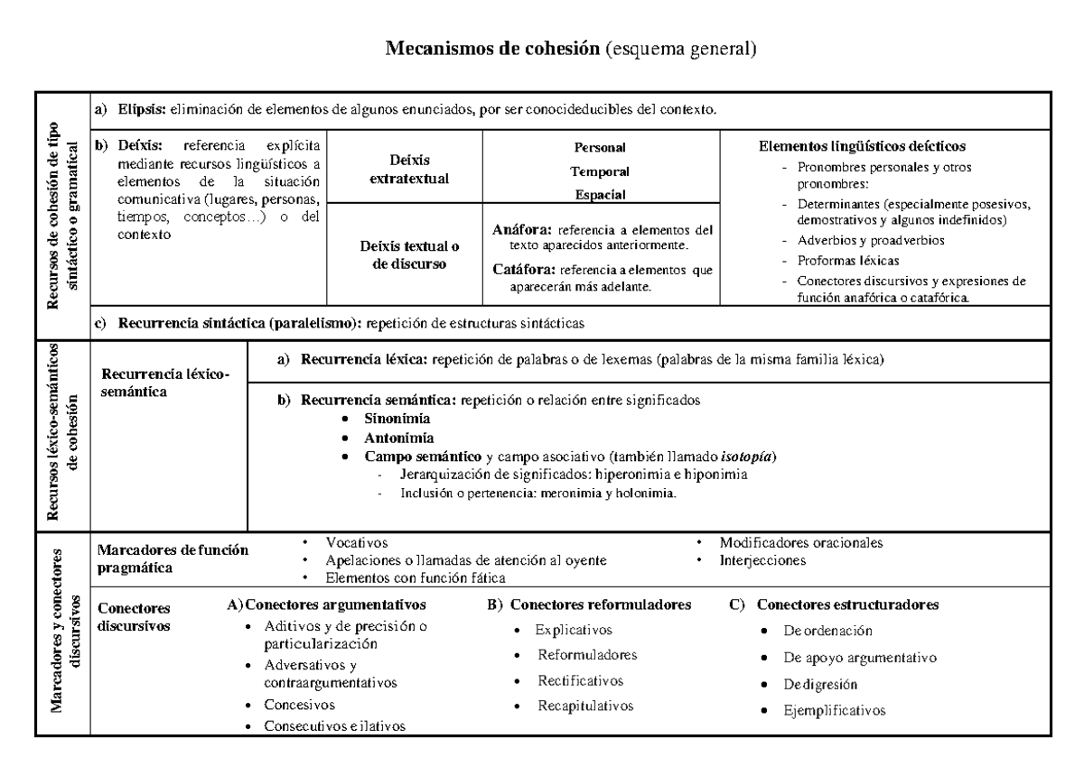 Cohesion - COHESIÓN - Mecanismos de cohesión (esquema general) Recursos ...