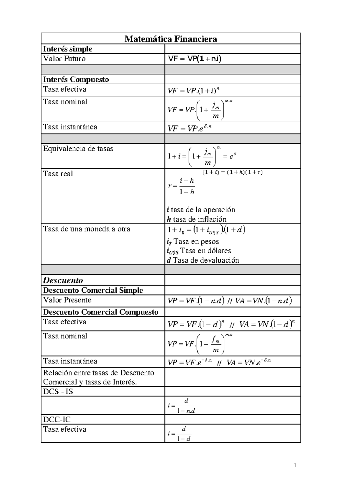 Hoja de Fórmulas Unificada (15) - ####### Matemática Financiera Interés ...