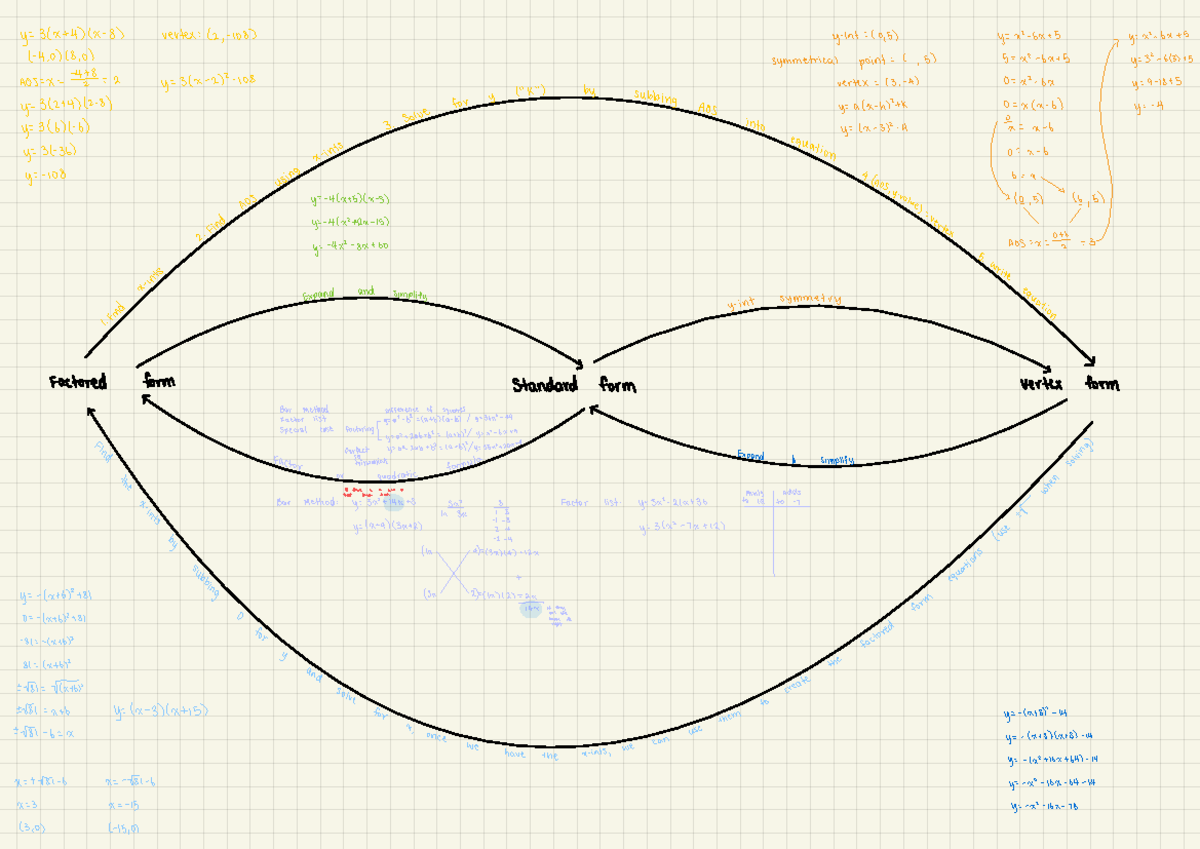 Quadratics - Parabolas Review Sheet - vertex:( 2 , -108) y- int :( 0,5 ...