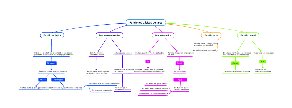 Mapa Mental de las etapas - Simbolos Ya sea Por medio Es Emitir Que ...