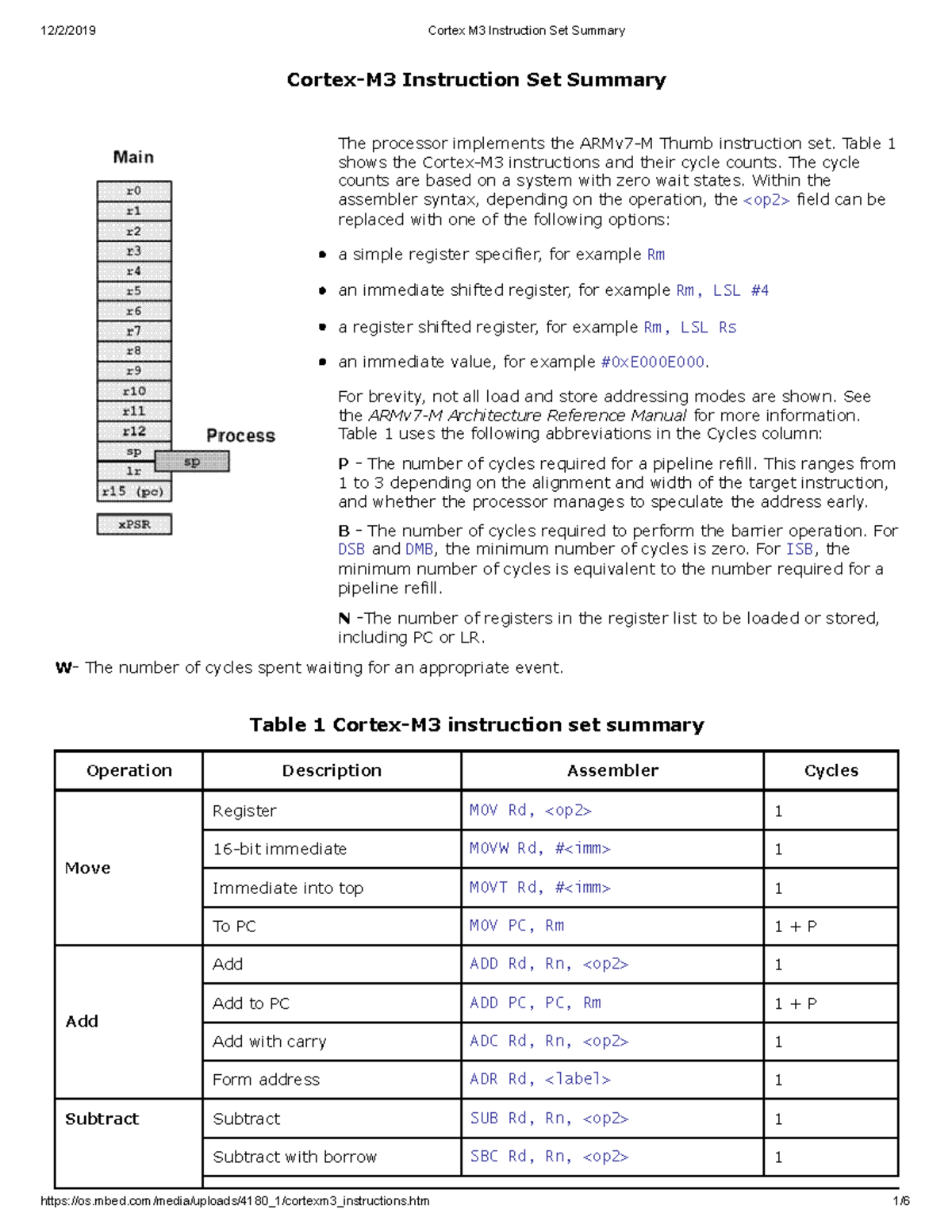 Cortex M3 Instruction Set Summary Cortex M3 Instruction Set Summary The Processor Implements