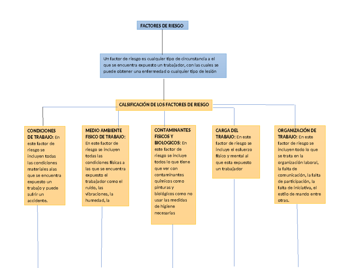 Mapar conceptual de factores de riesgo - FACTORES DE RIESGO Un factor de riesgo es cualquier ...