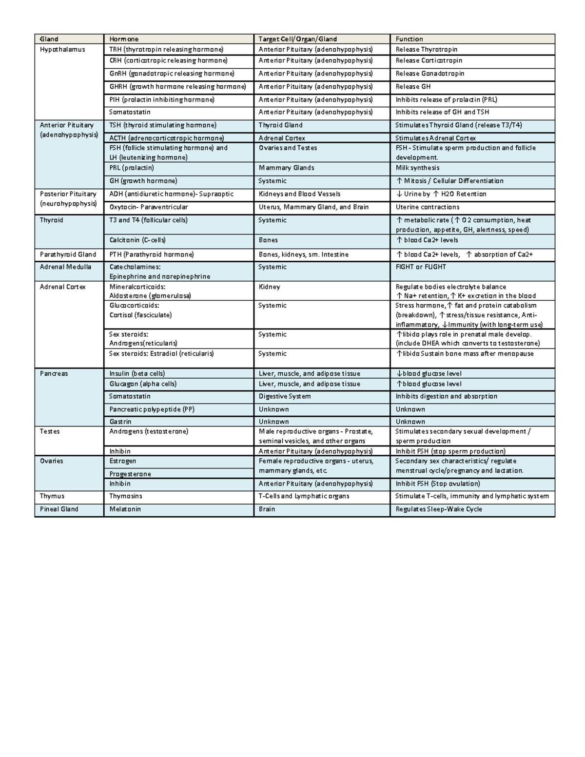 Endocrine Gland Table Completed - Gland Hormone Target Cell/Organ/Gland ...