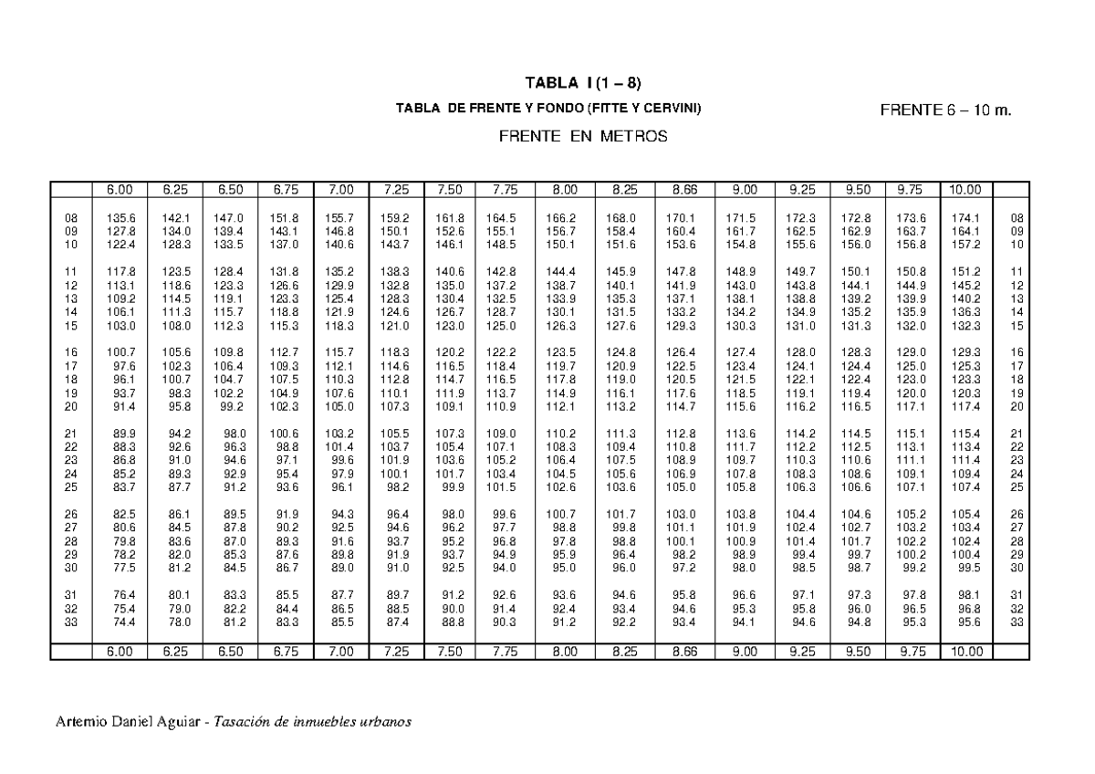 Tabla Fitte - PRACTICAS - Tasación de inmuebles urbanos TABLA I (1 – 8 ...