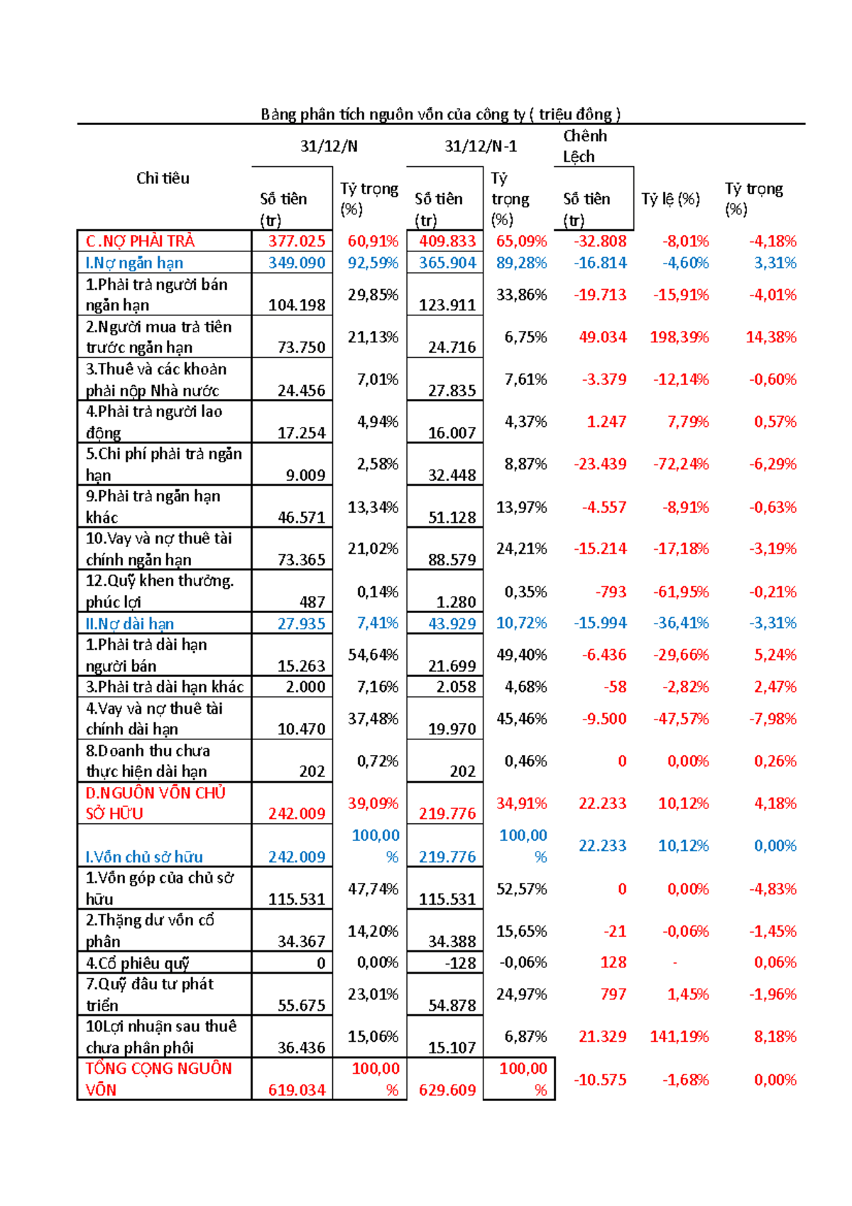 Phân tích nguồn vốn - feofof - B ng phân tch nguồồn vồốn c a cồng ty ( tri u đồồng )ả ủ ệ Ch ...
