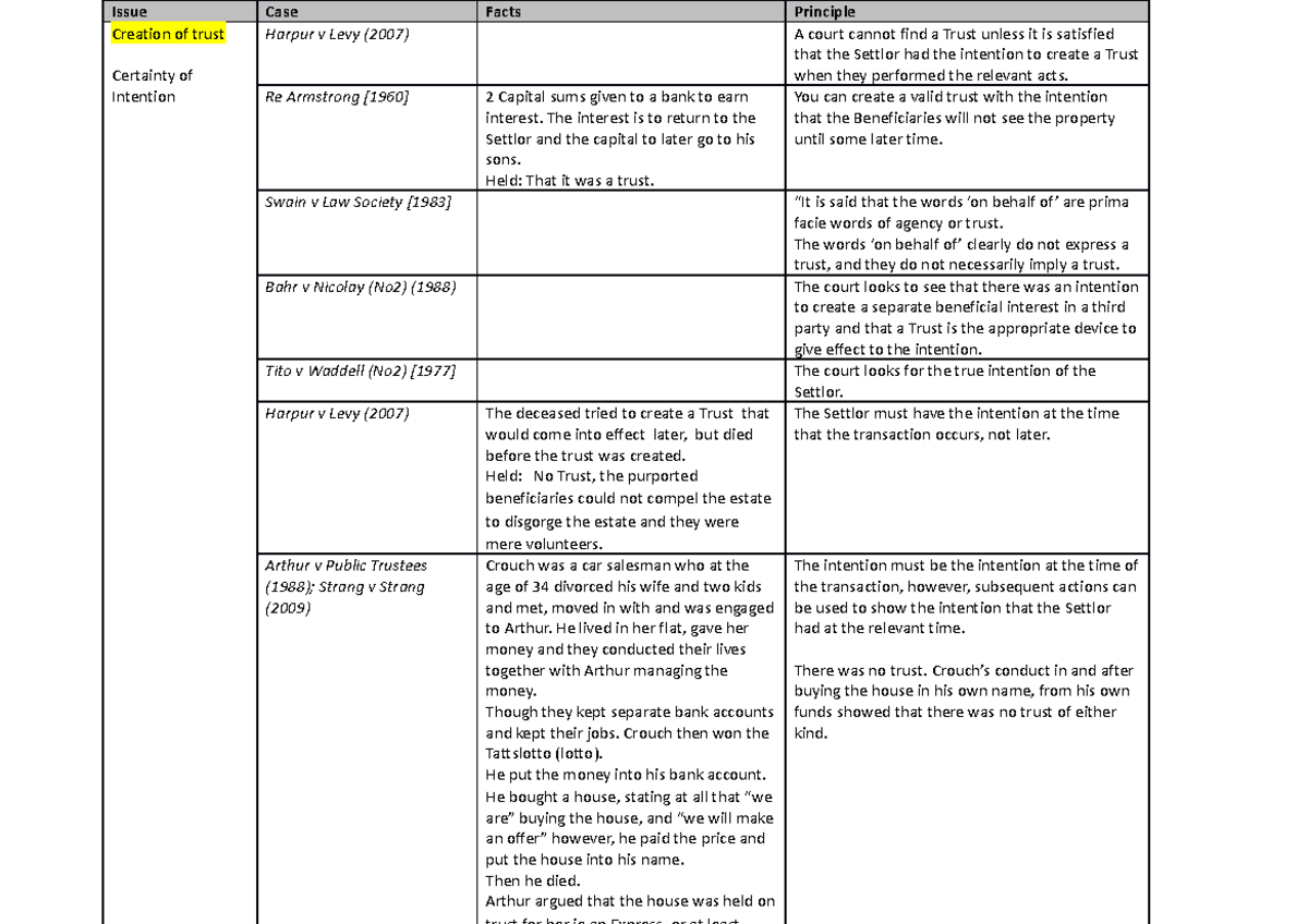 Trust table of cases - Issue Case Facts Principle Creation of trust ...