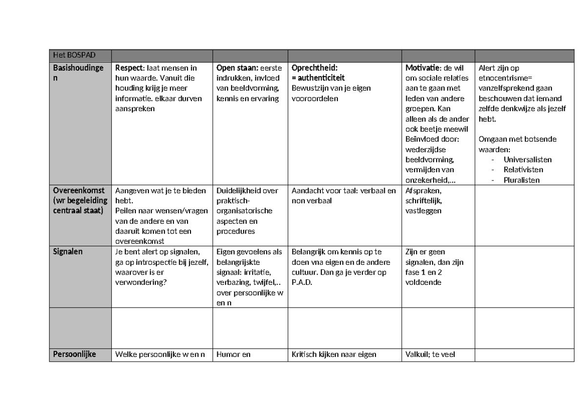 Het Bospad schema te printen - Het BOSPAD Basishoudinge n Respect: laat ...