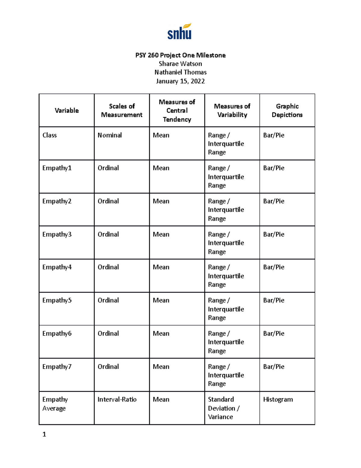 PSY260 Project One Milestone stat literacy - PSY 260 Project One ...