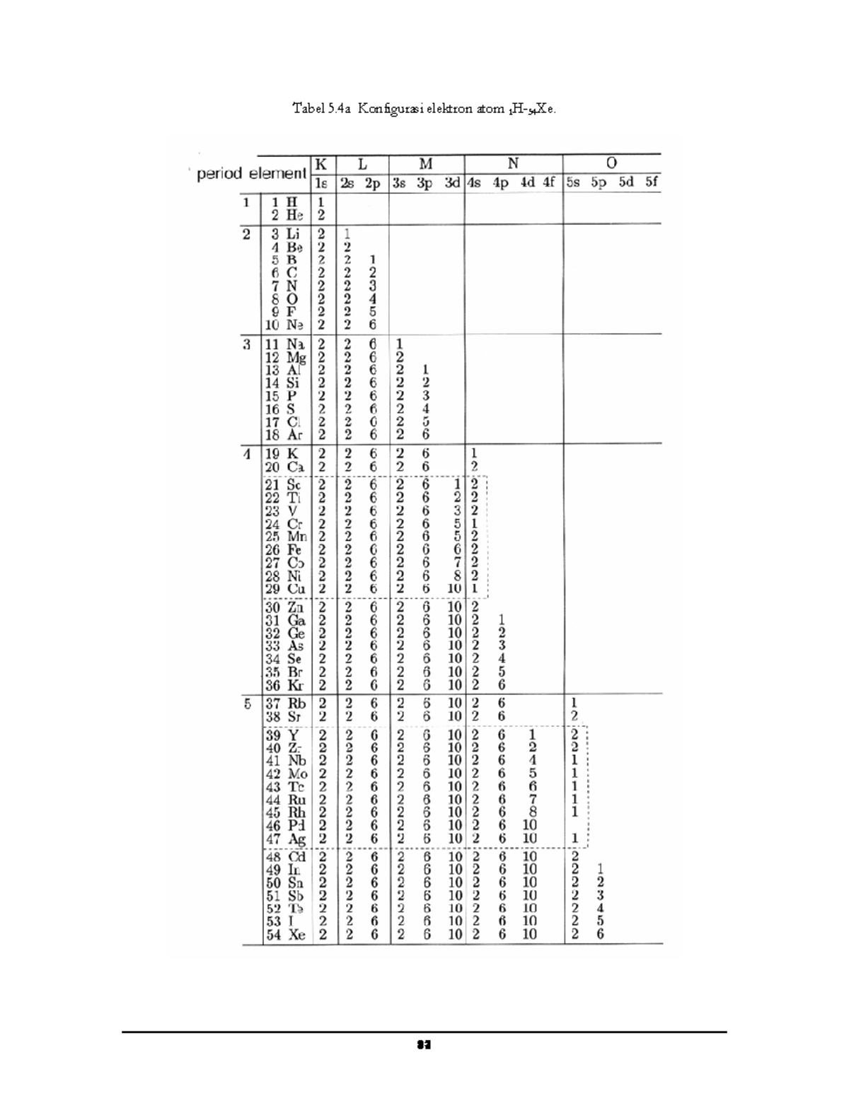 Materi murni dan campuran - Tabel 5 Konfigurasi elektron atom 1 H- 54 ...