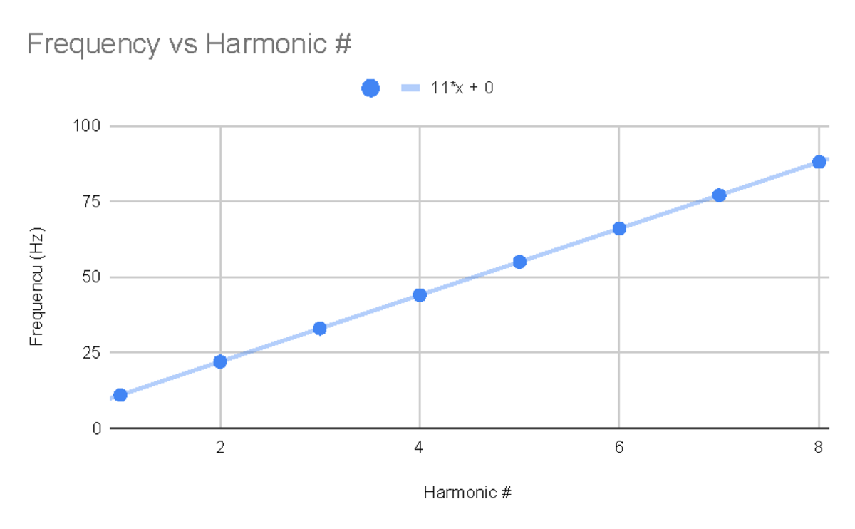 Frequency vs Harmonic # - Harmonic # Frequencu (Hz) - Frequencu (Hz ...