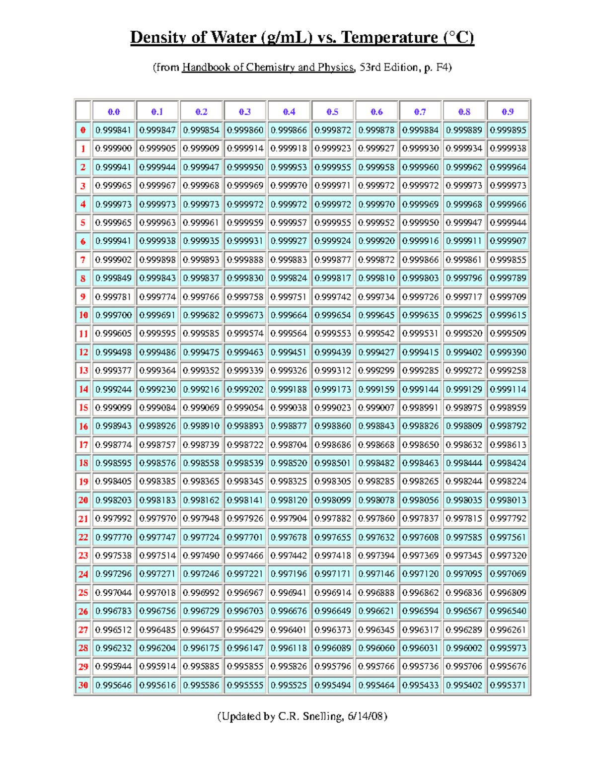 Density Of Water Values Density Of Water g mL Vs Temperature C