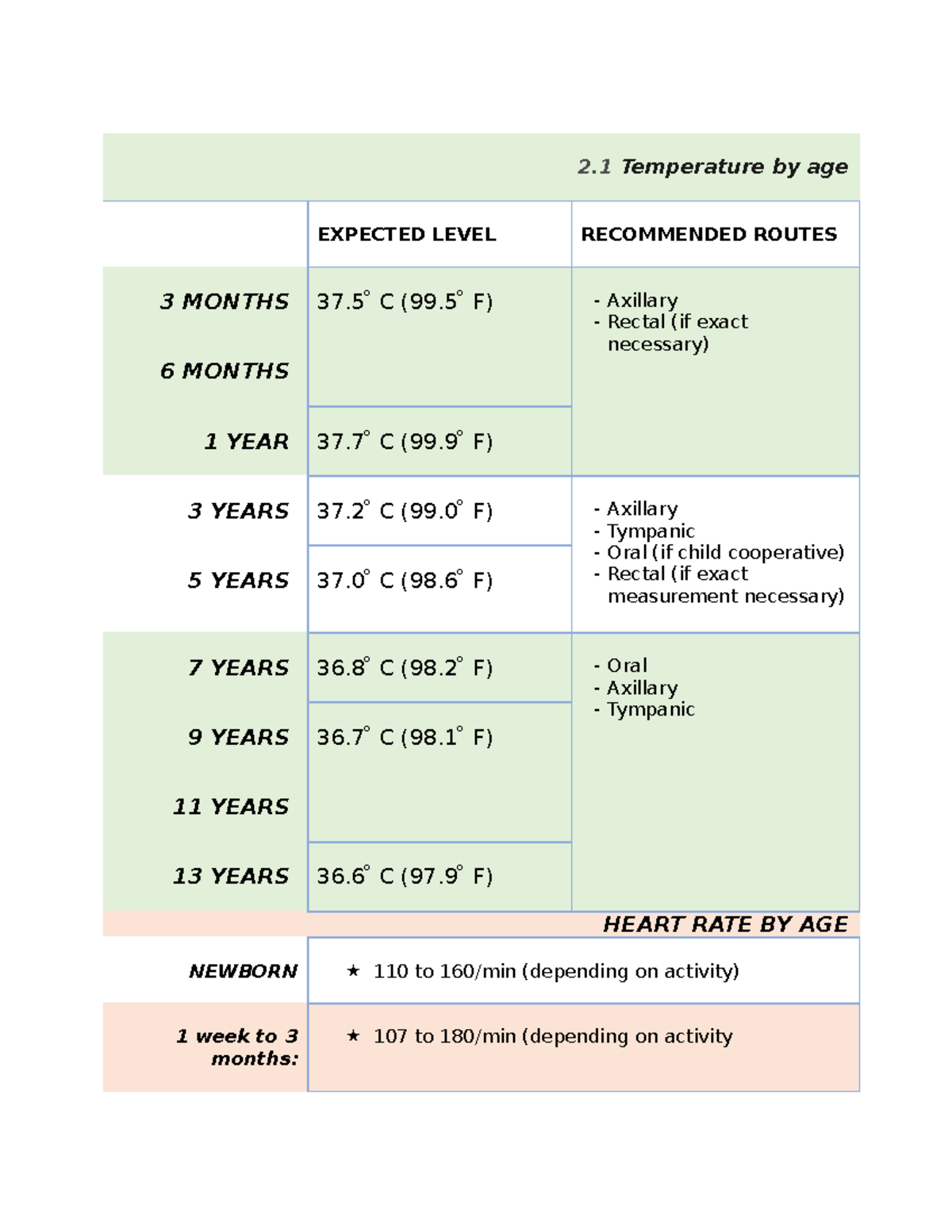 Pediatric vitals signs by age - 2 Temperature by age EXPECTED LEVEL ...