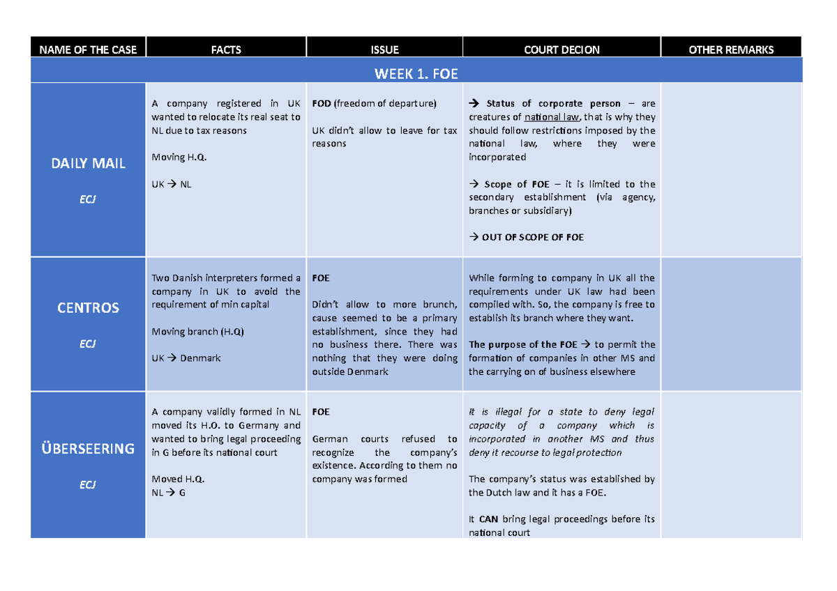 Summary of case law - NAME OF THE CASE FACTS ISSUE COURT DECION OTHER ...
