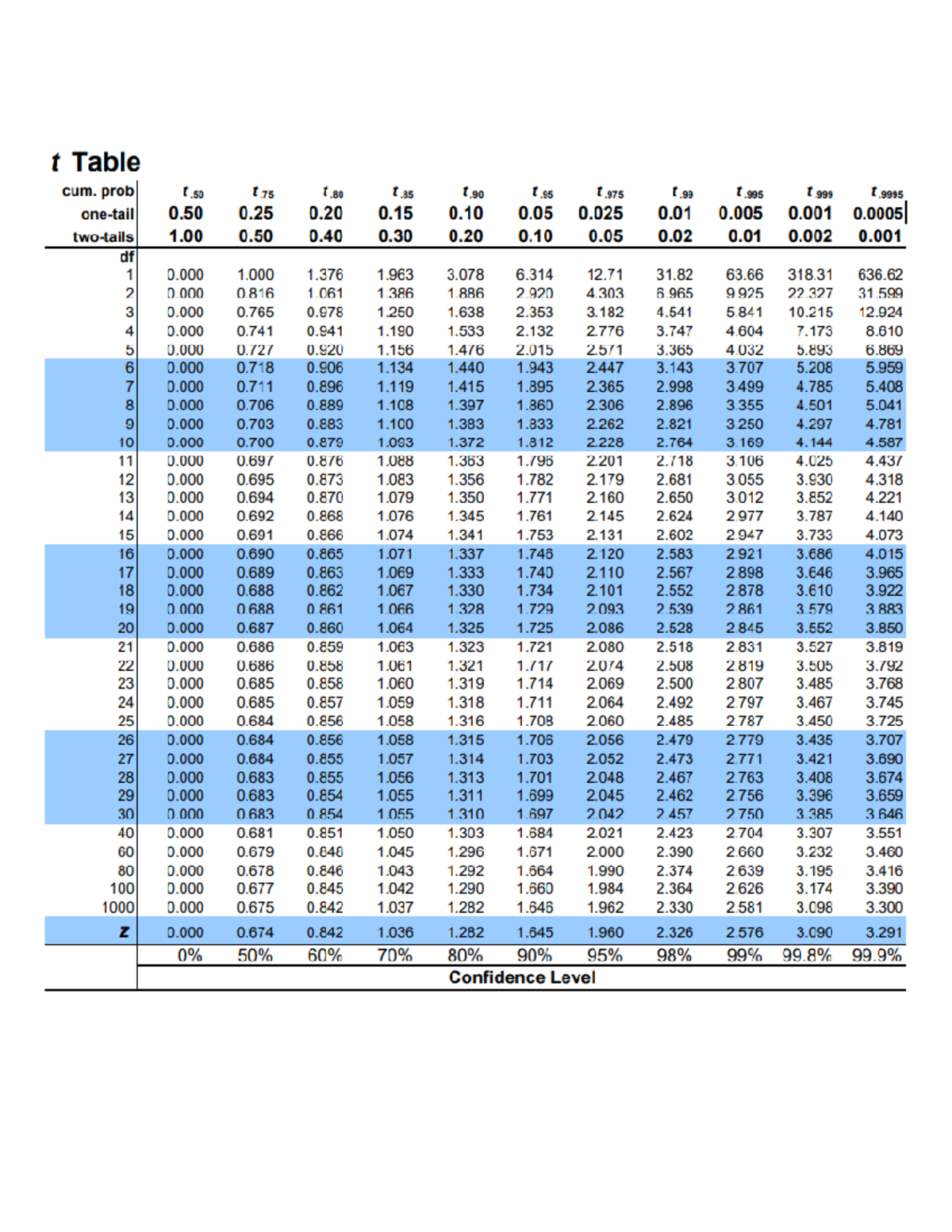 T-table - t-distribution table - Mathematics - Studocu
