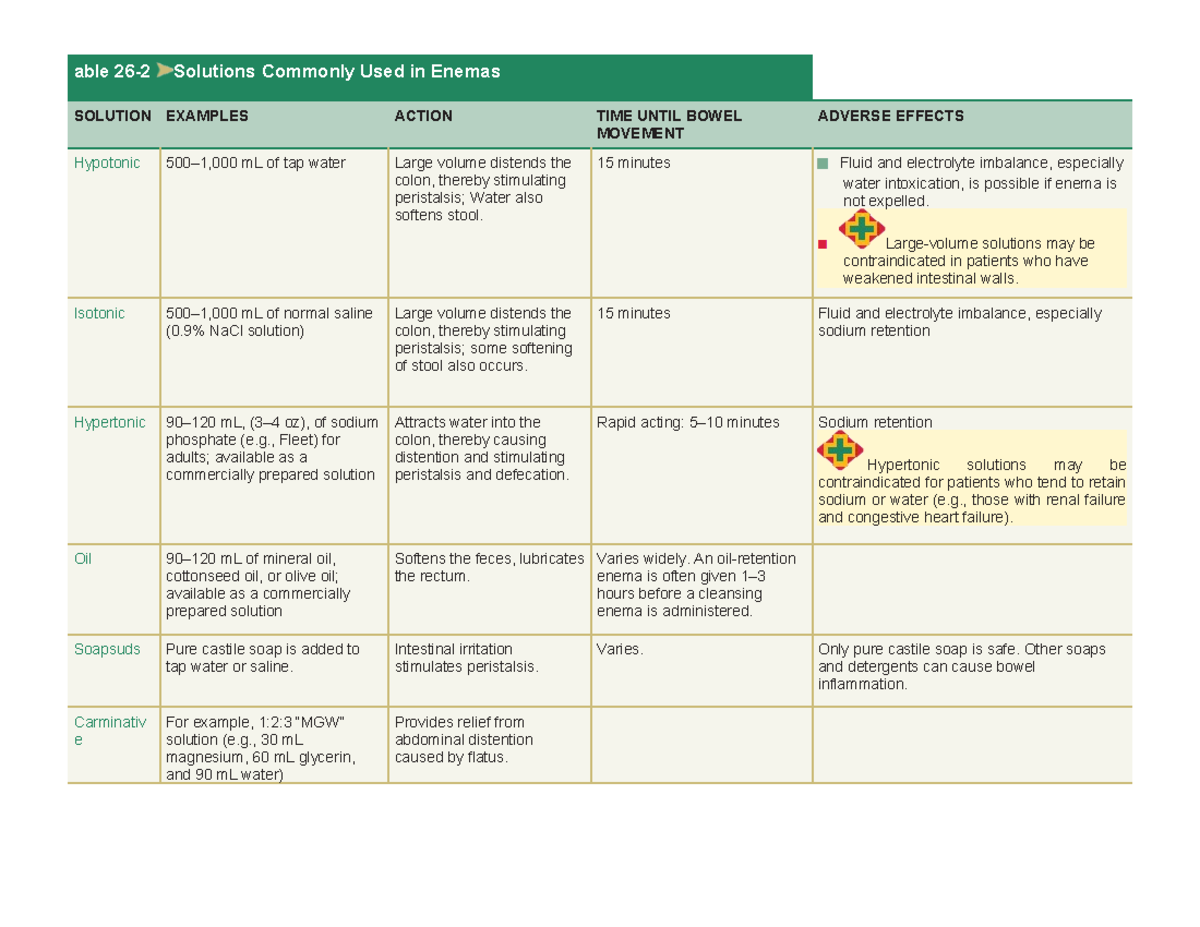 Enema Solutions - nursing 101 - able 26-2 Solutions Commonly Used in ...