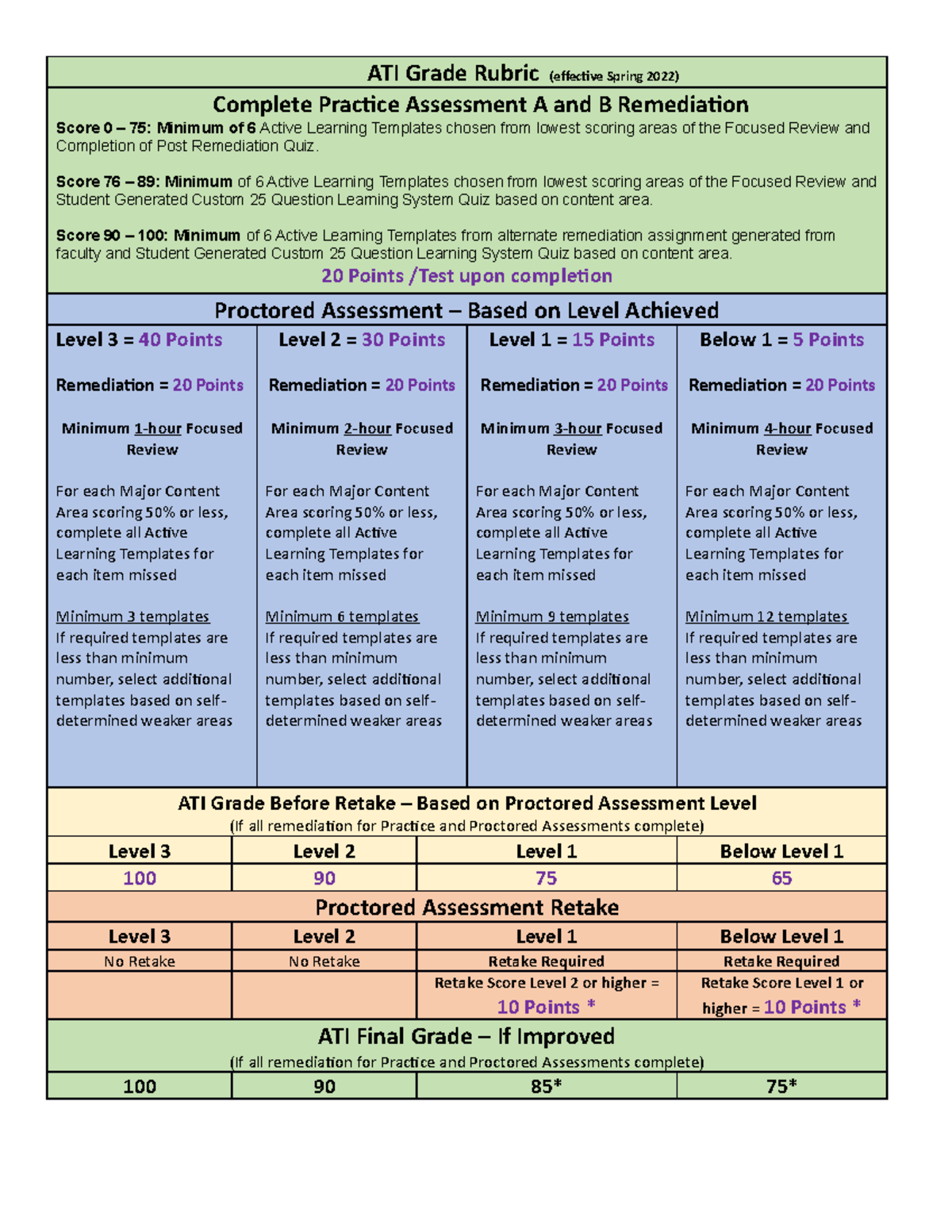 ATI Rubric for Nursing - ATI Grade Rubric (effective Spring 2022 ...