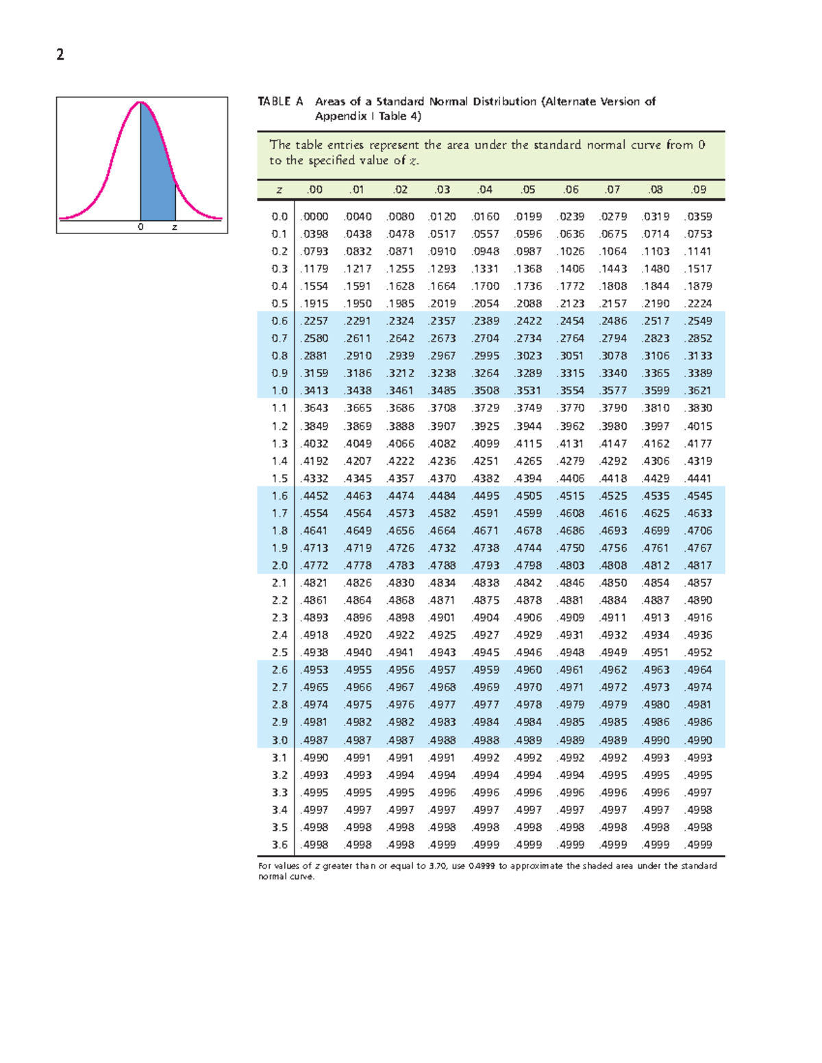 Normal Distribution Table - TABLE A Areas of a Standard Normal ...