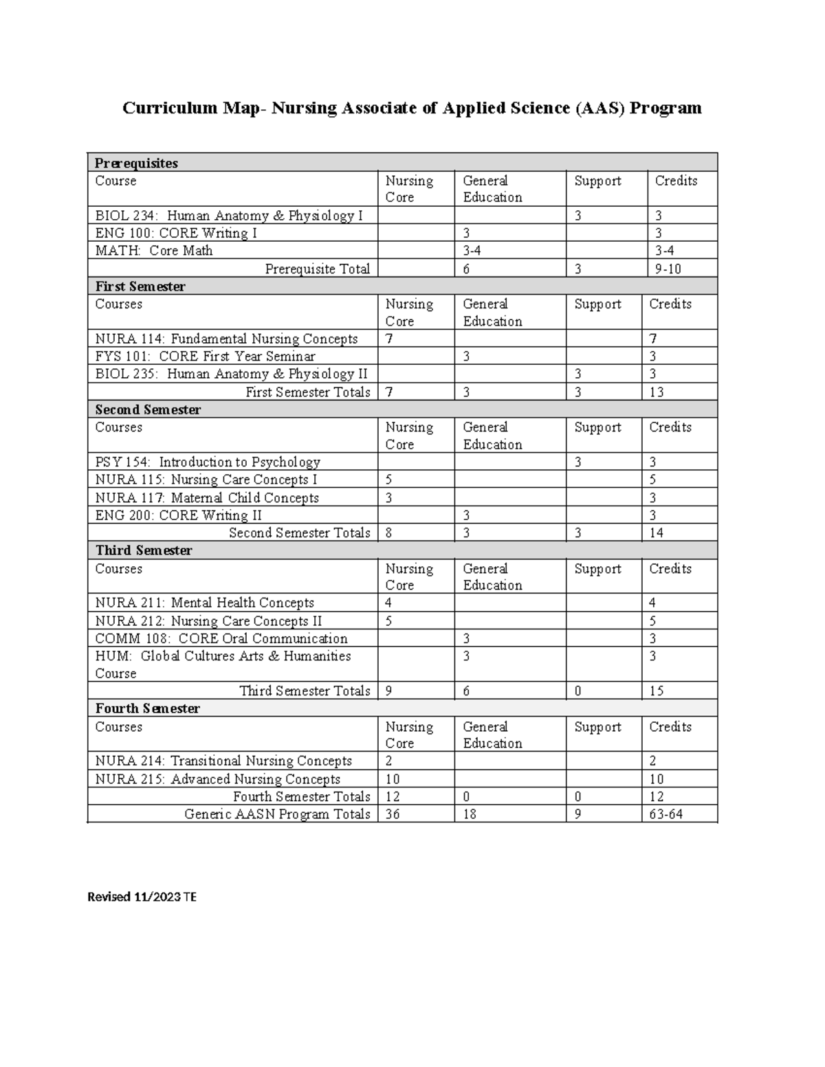 Map-aasn - AASN Curriculim - Curriculum Map- Nursing Associate of ...