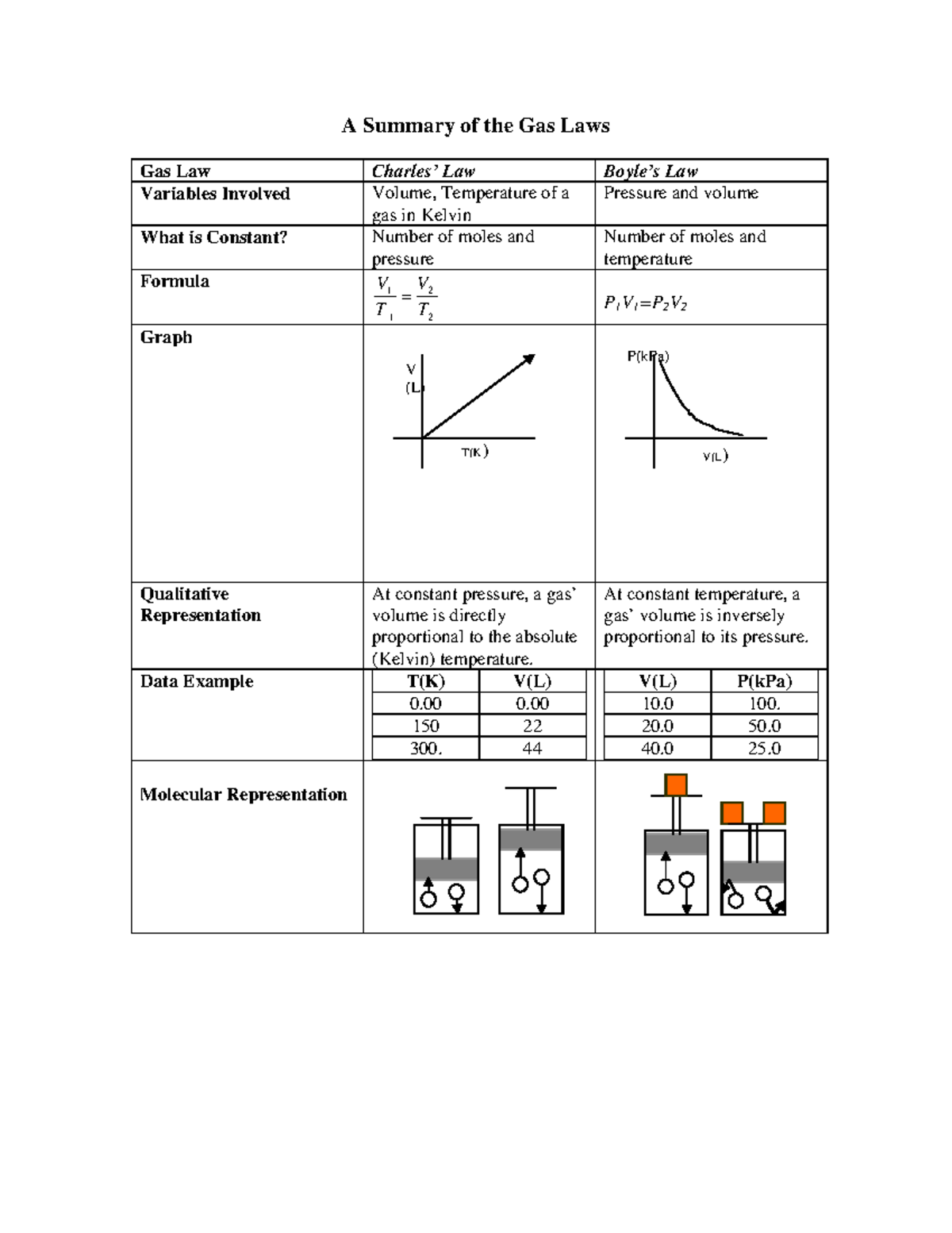 Gaslaw 2 - CHEM 111 notes - A Summary of the Gas Laws Gas Law Charles ...