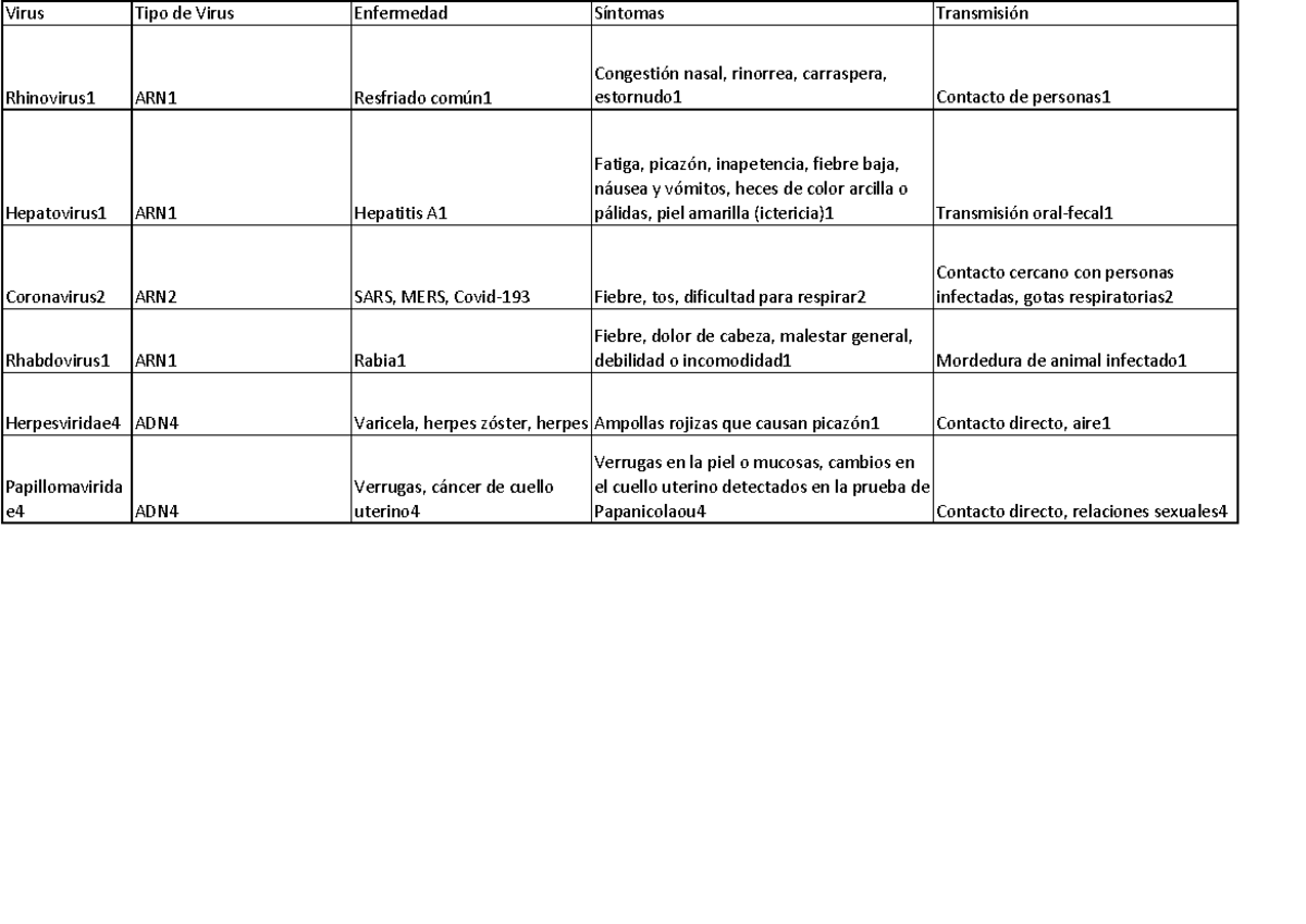 Cuadro virus arn y adn - Virus Tipo de Virus Enfermedad Síntomas ...