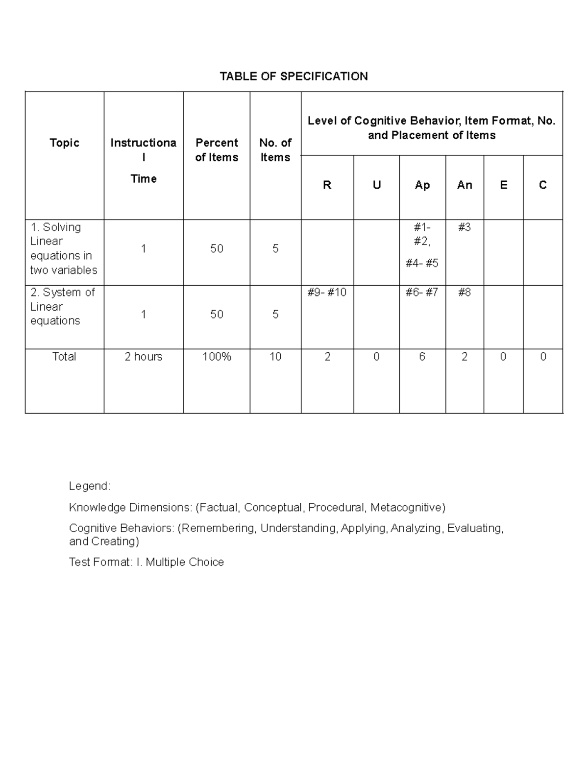 TOS - A guide for making TOS. - TABLE OF SPECIFICATION Topic ...