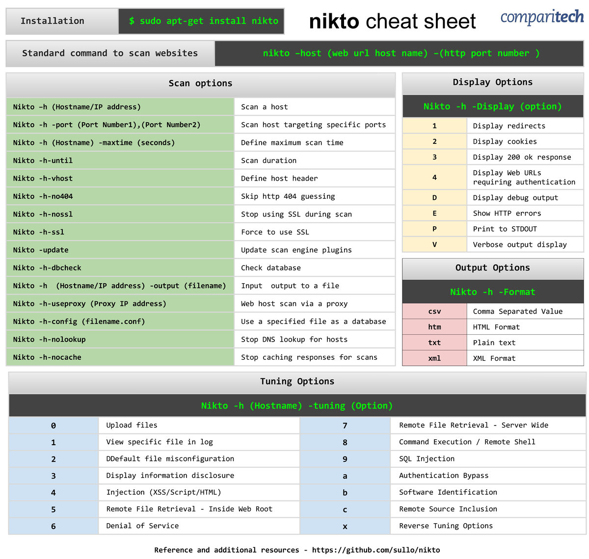NIkto-Cheat-Sheet - nikto - nikto cheat sheet Installation $ sudo apt ...