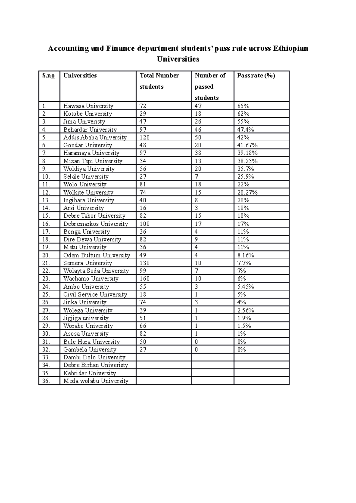 Pass rate for Accounting and Finance across all universities ...