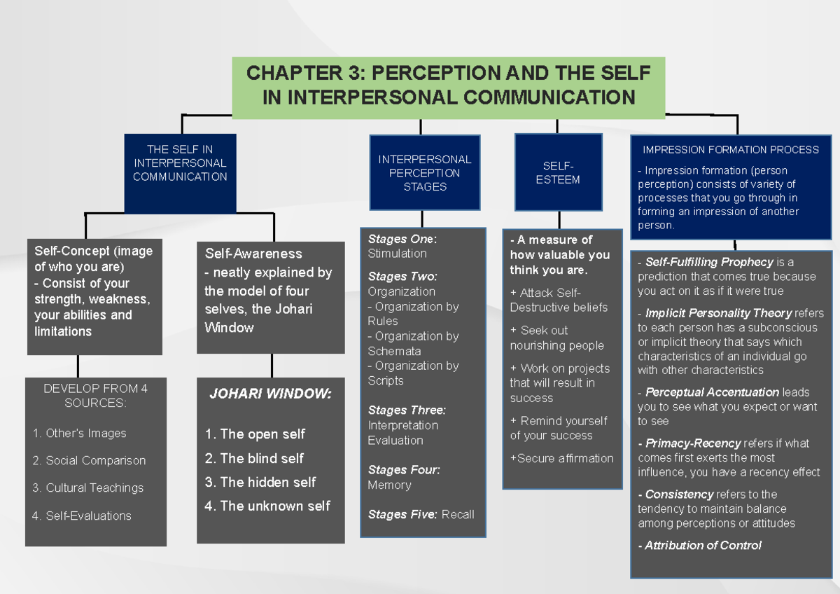 Mind Map OBM155 Chapter3 - IMPRESSION FORMATION PROCESS Impression ...