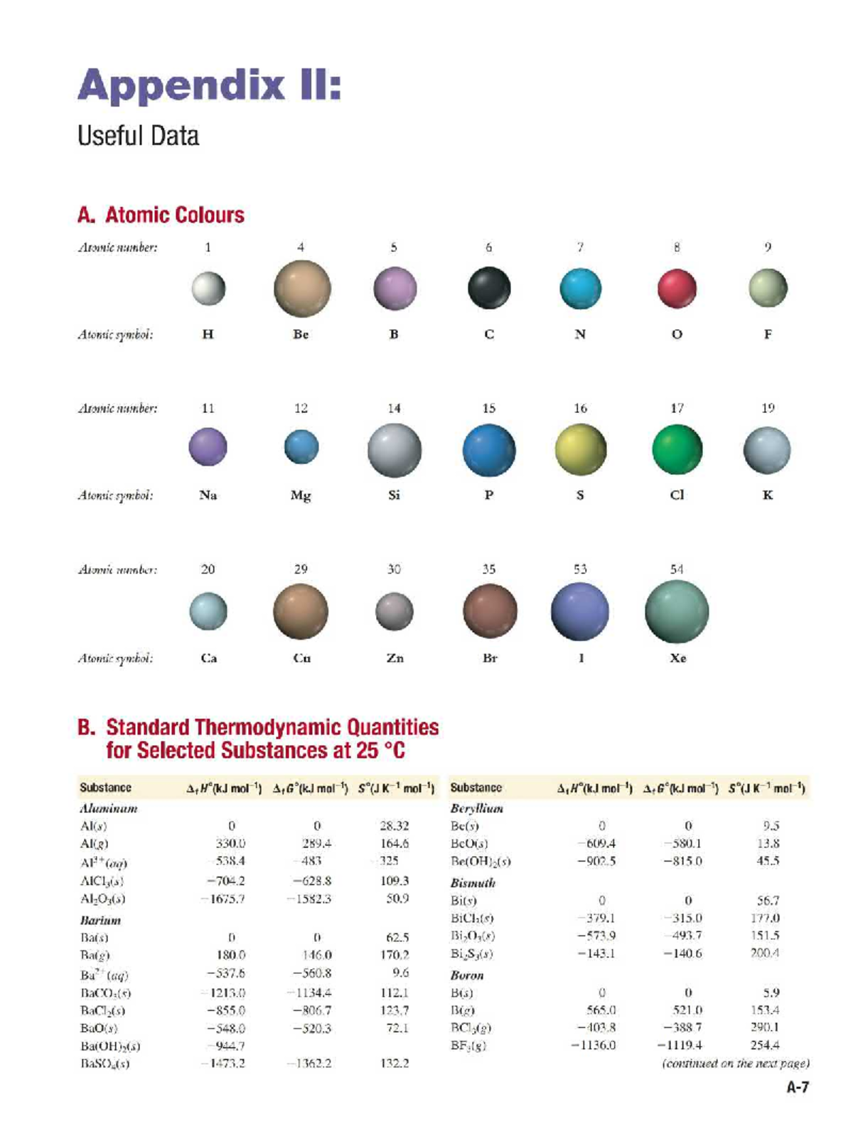 Useful stuff - Appendix II: Useful Data A. Atomic Colours Atomic number ...