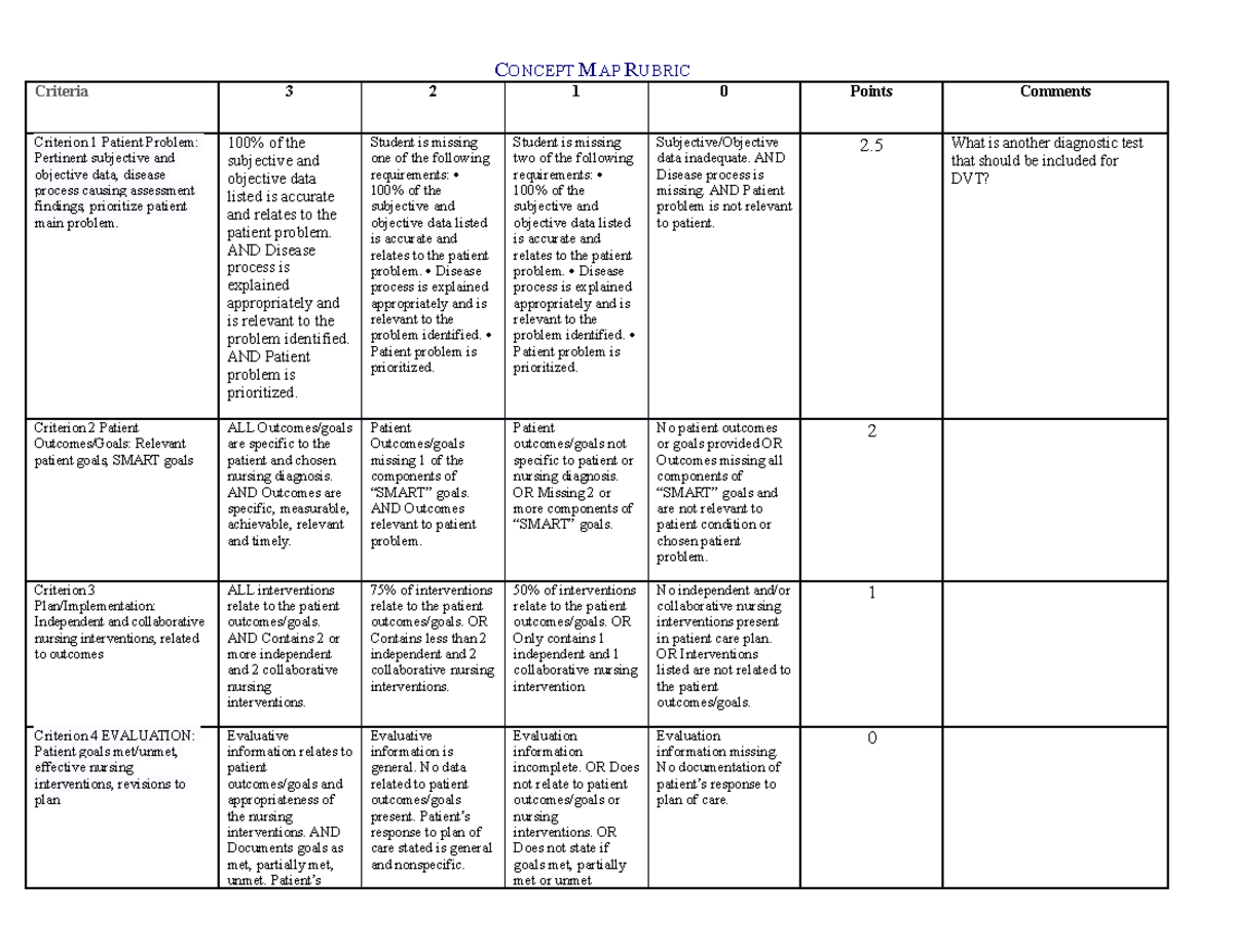 Ward, K. Concept MAP Rubric revised - CONCEPT MAP RUBRIC Criteria 3 2 1 ...