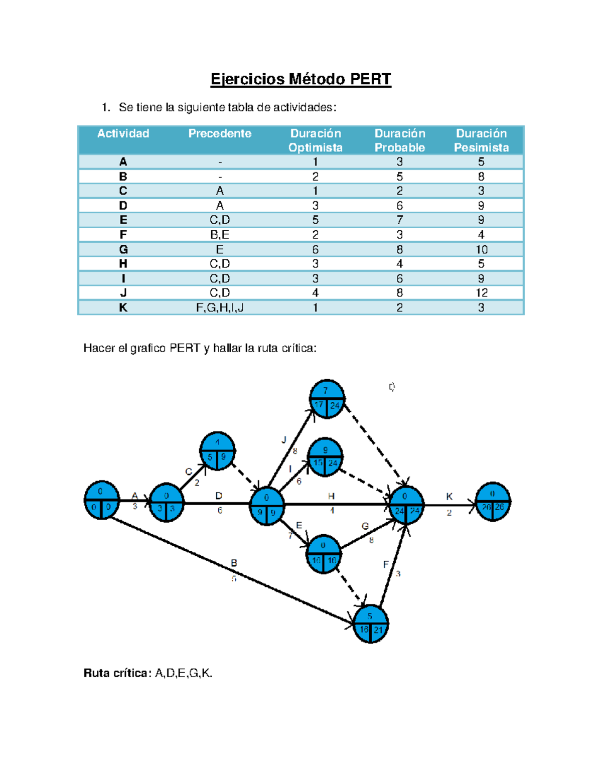 Diagrama de Pert - Ejercicios resueltos PERT - Ejercicios Método PERT Se tiene la siguiente ...