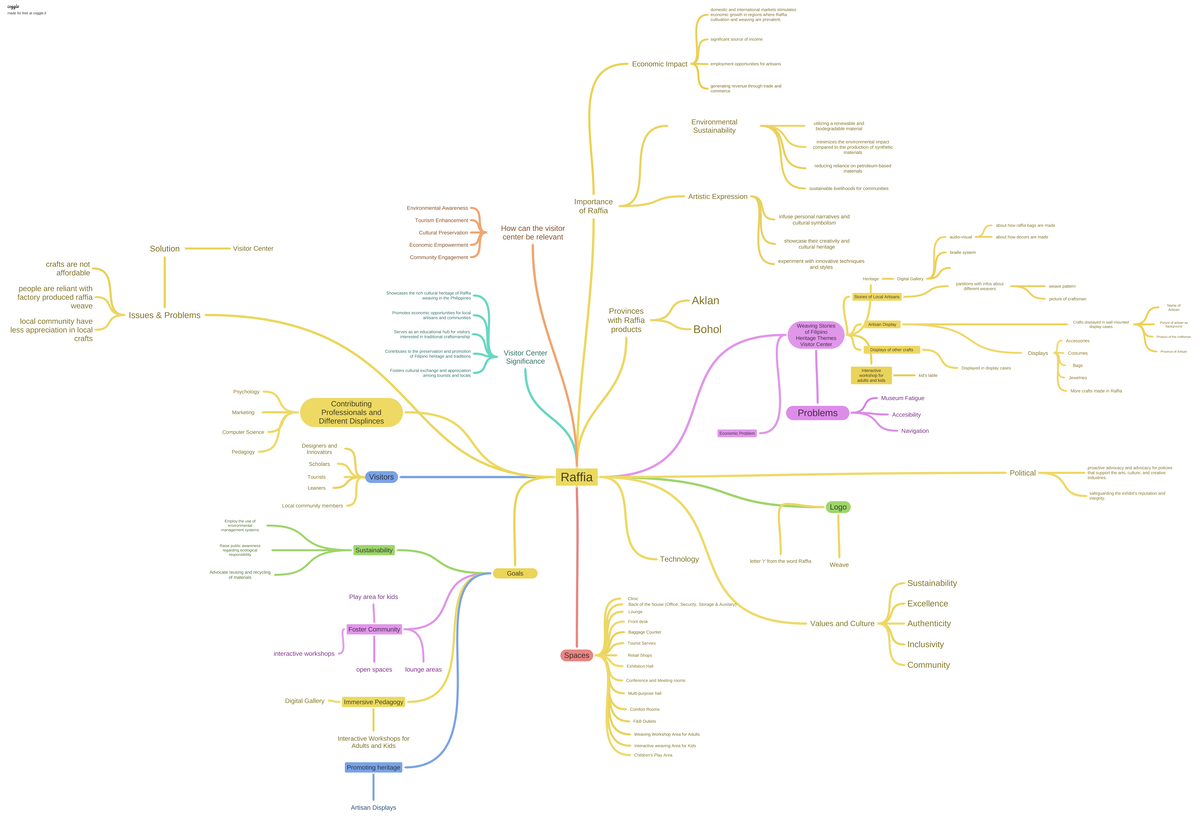 Raffia - mind map - Mind map example - Raffia Weaving Stories of ...
