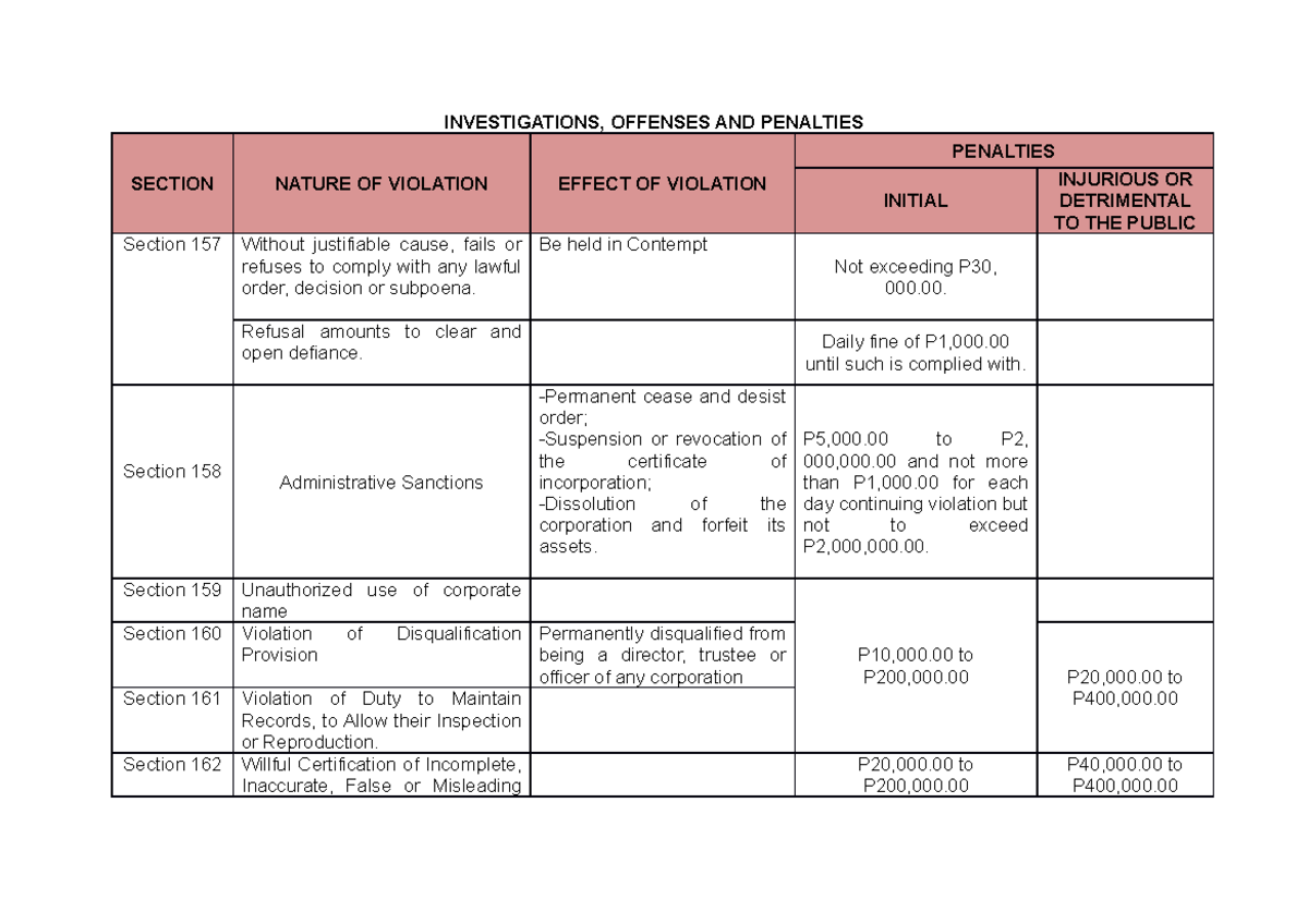 Summary of Violations with Penalties - INVESTIGATIONS, OFFENSES AND ...