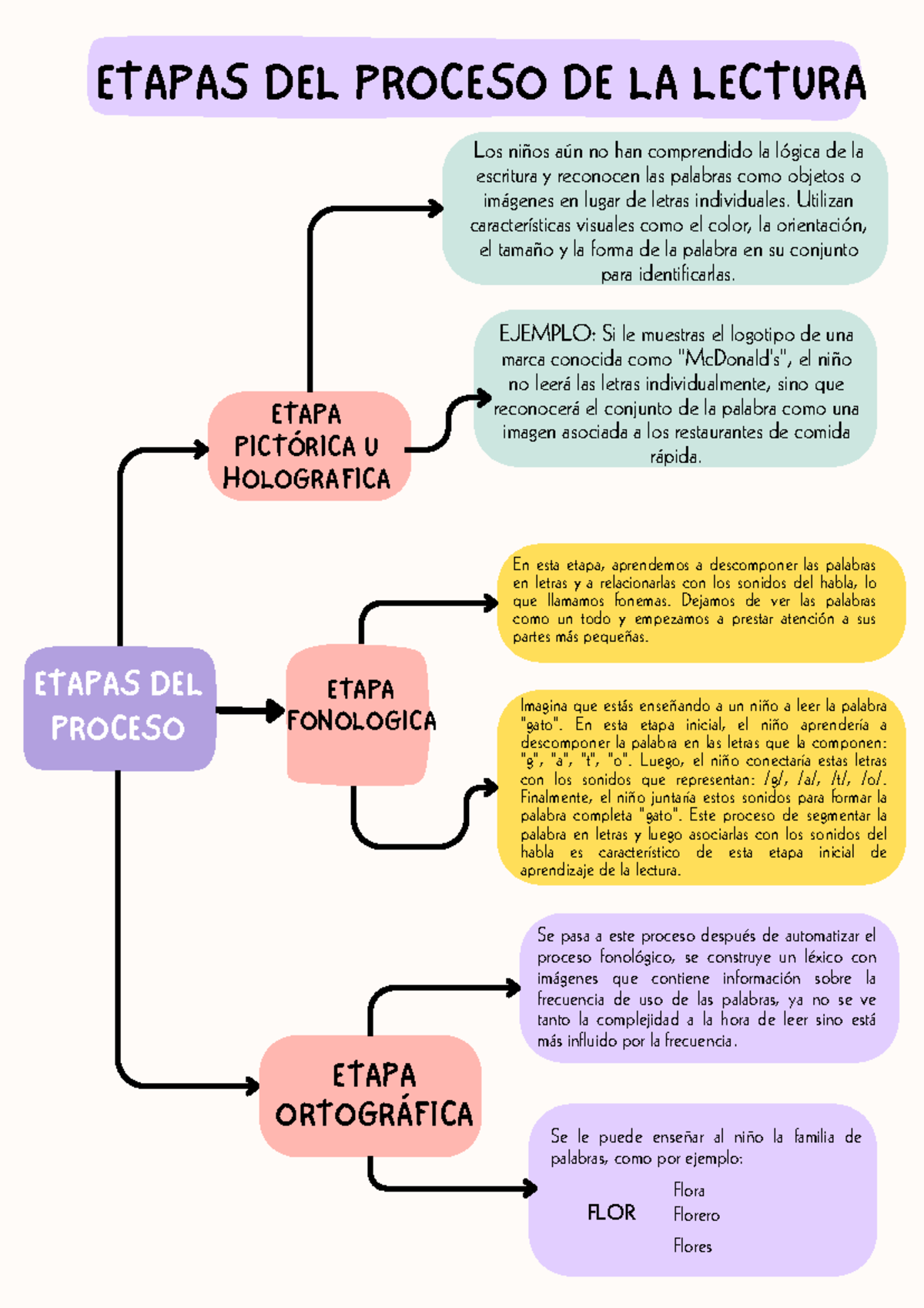 Etapas DEL Proceso DE Lectura - EJEMPLO: Si le muestras el logotipo de ...