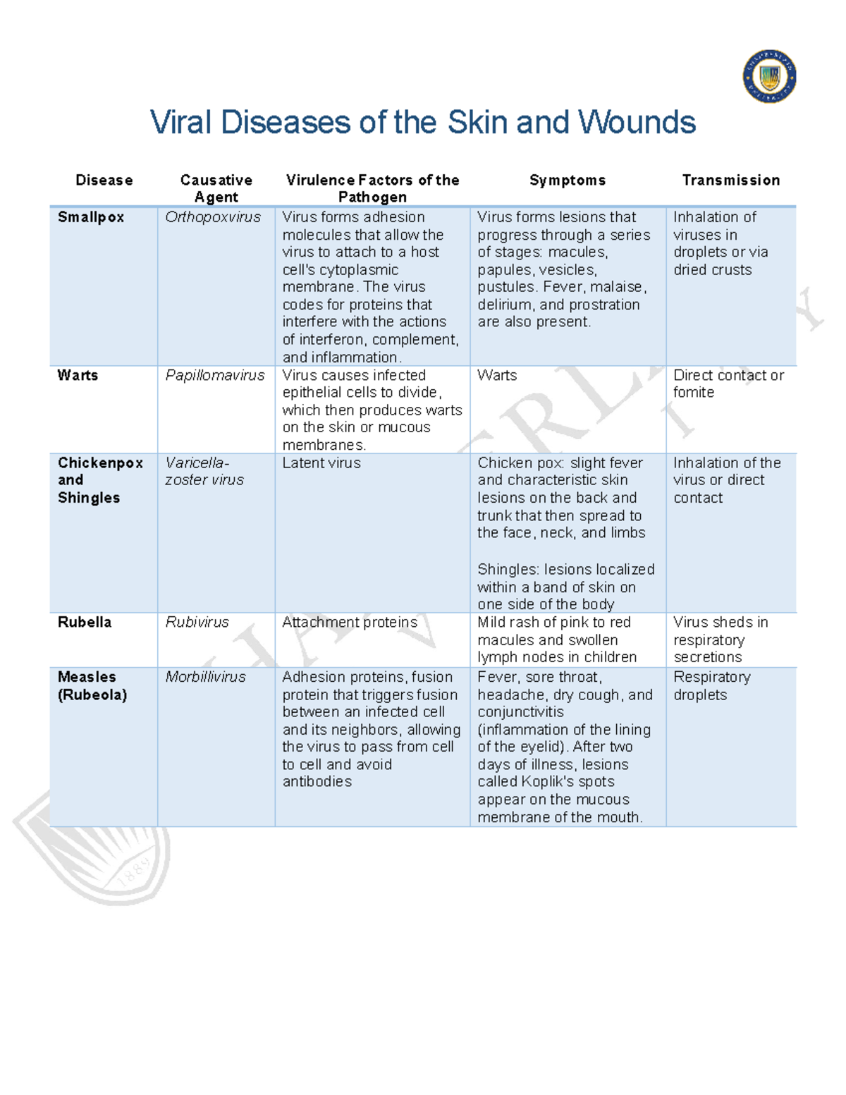 Viral Diseases and Mycoses of the Skin - Viral Diseases of the Skin and ...