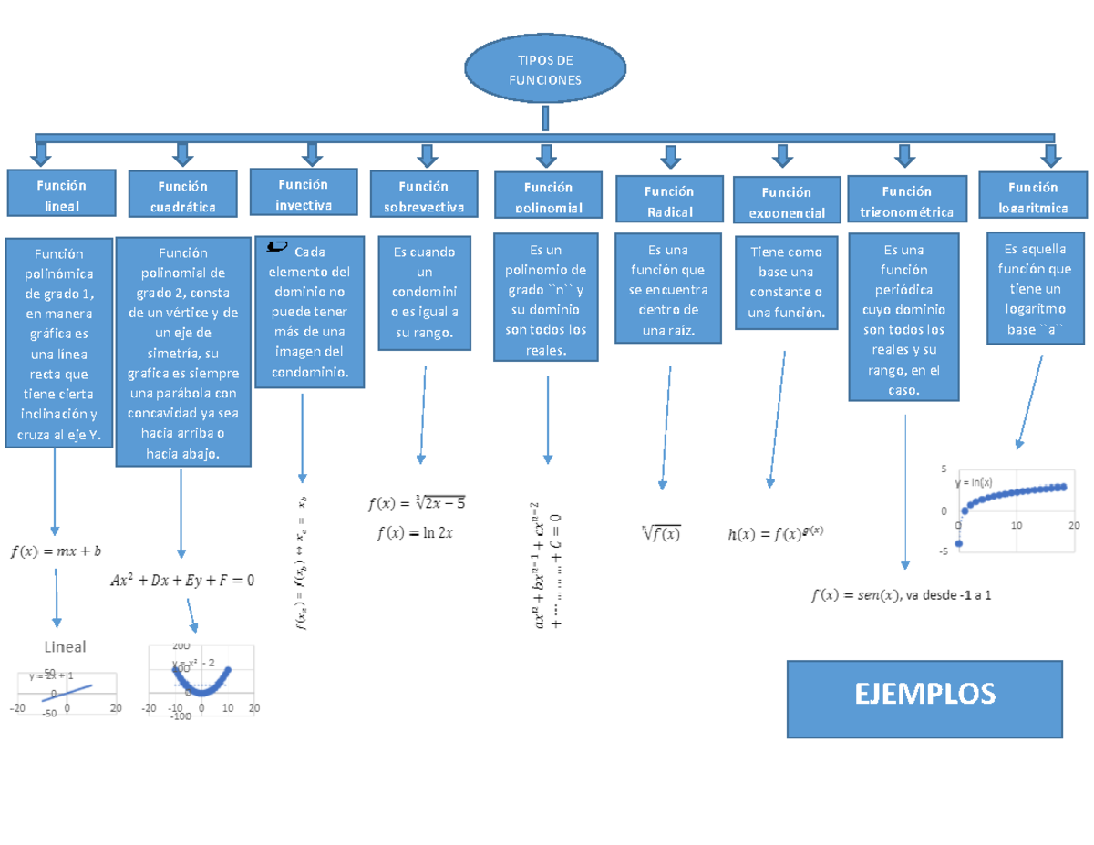 Mapa conceptual matemáticas aplicadas UVM - TIPOS DE FUNCIONES Función ...