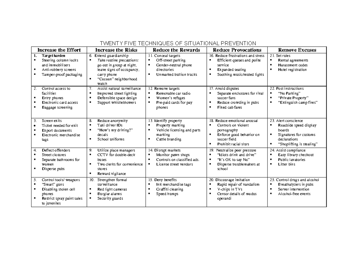 25 techniques grid - Environmental criminology situation grid - TWENTY ...