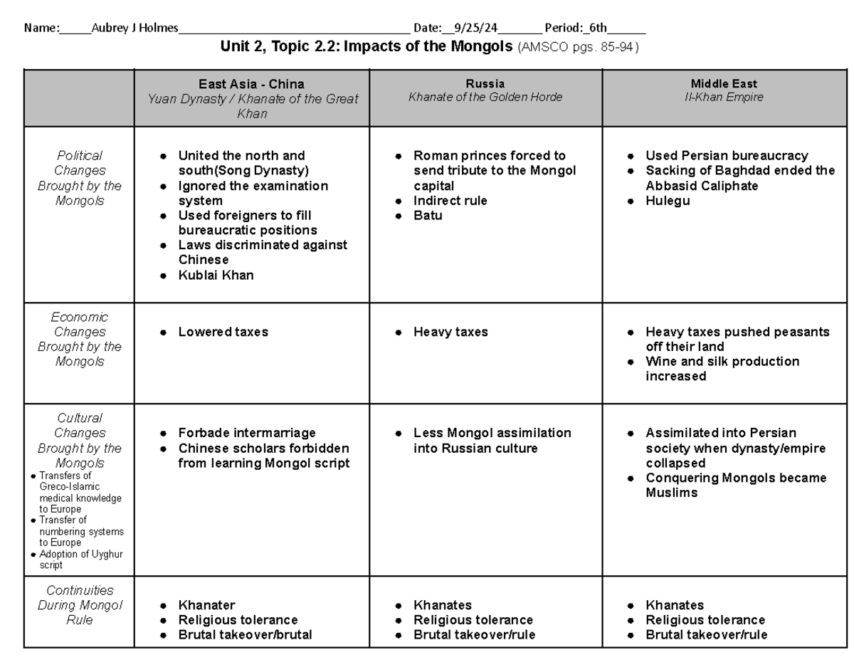 Unit 2, Topic 2.2 The Mongol Empire-1-2 - Name:Aubrey J Holmes