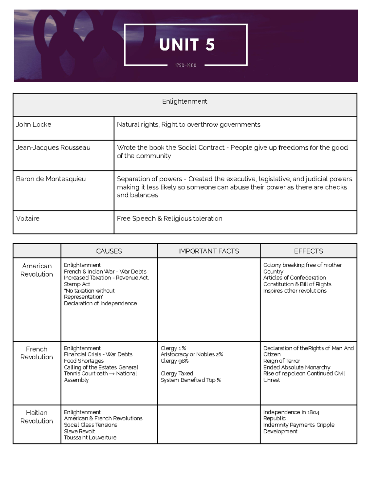 Copy of AP World History Modern Unit 5 Notes - Enlightenment John Locke ...