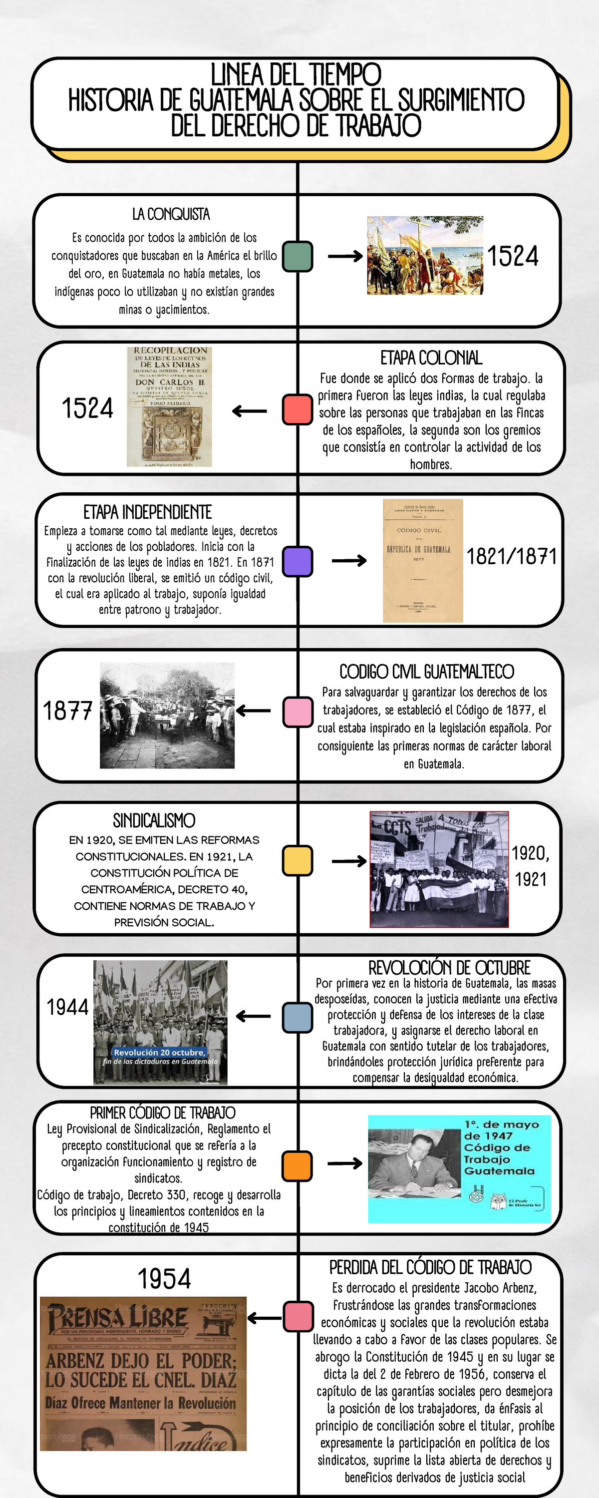 Linea DEL Tiempo Guatemala - 1524 LA CONQUISTA 1524 Fue donde se aplicó ...