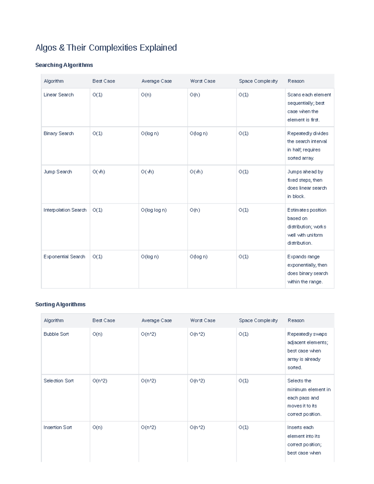 Algos & Their Complexities Explained - Algos & Their Complexities ...