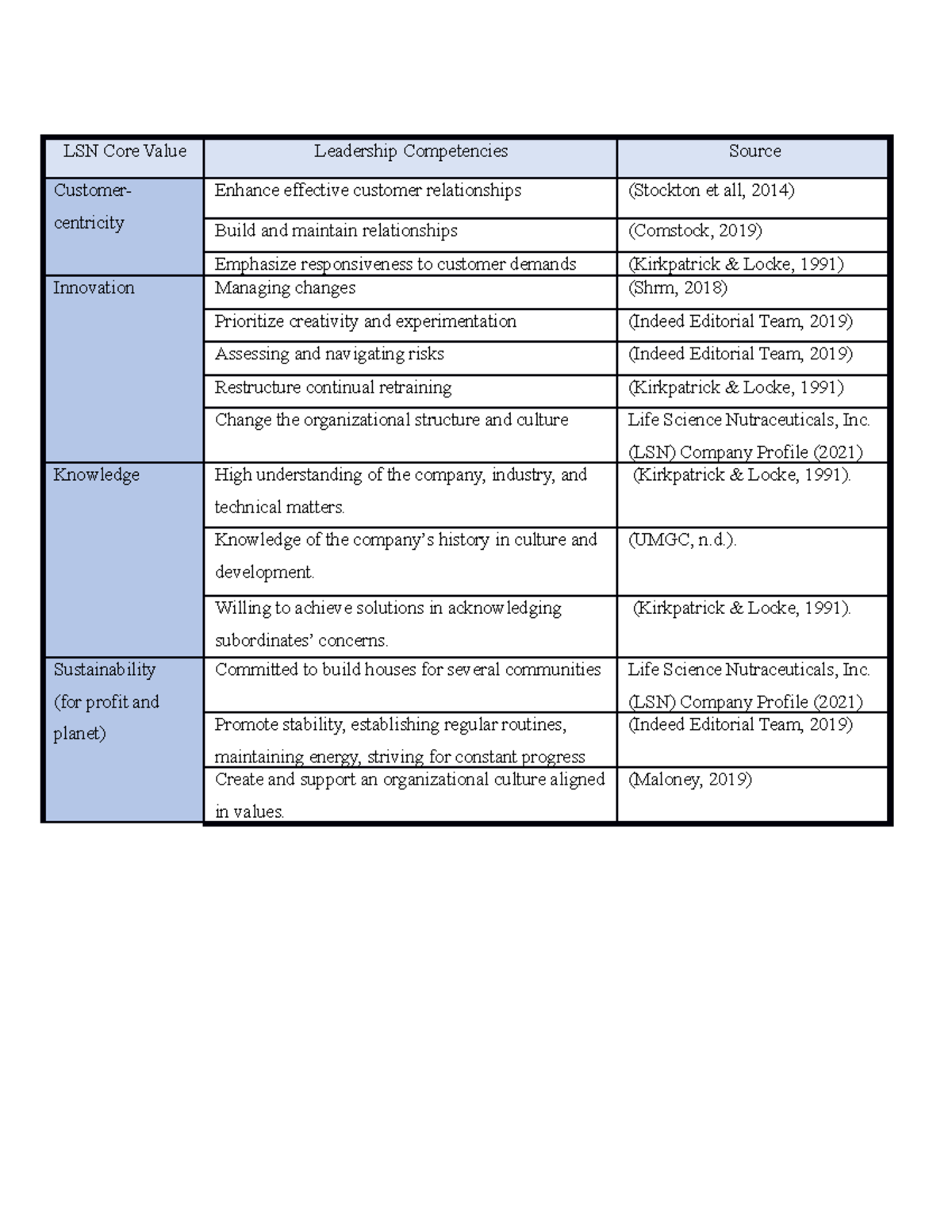 competencies leadership table - LSN Core Value Leadership Competencies ...