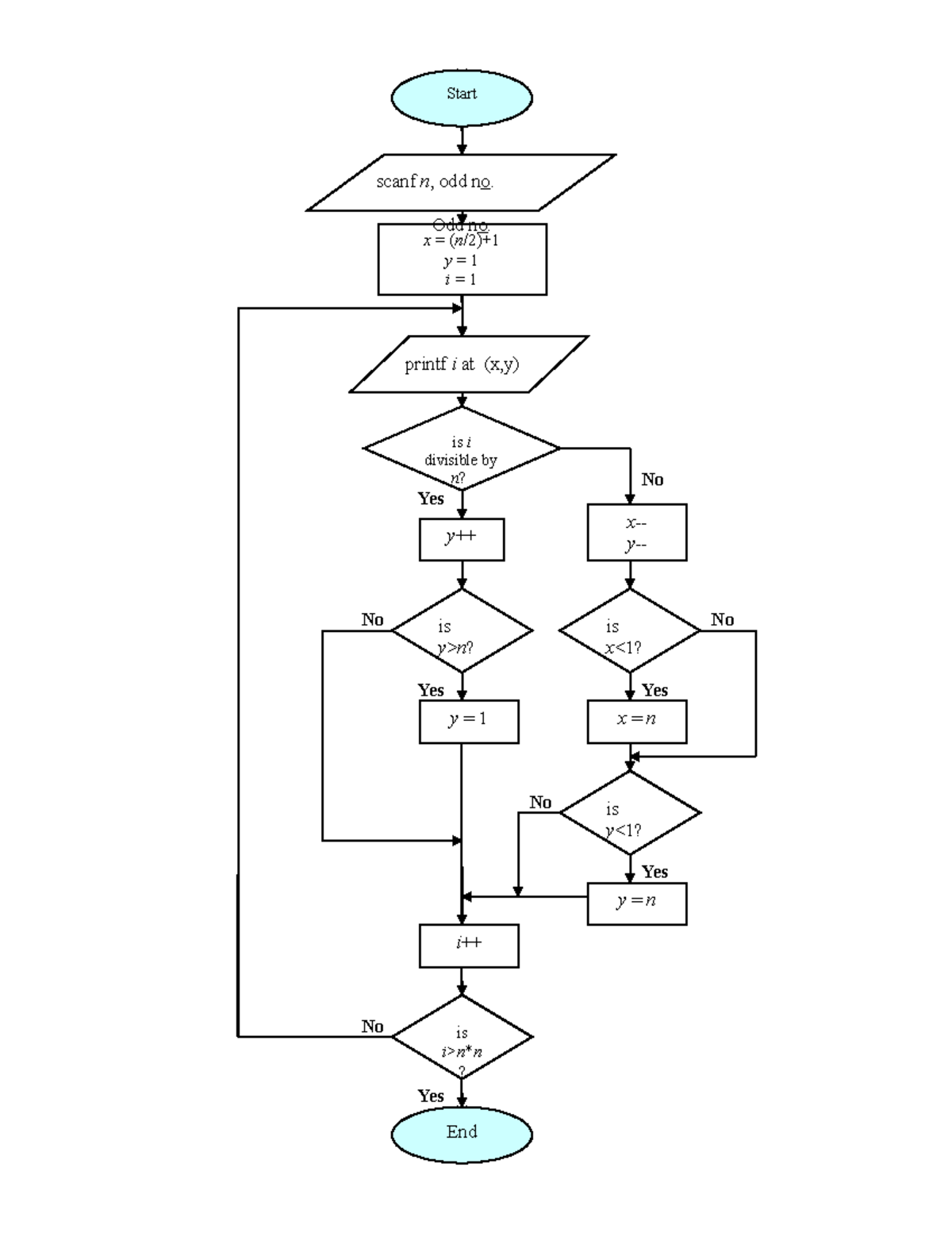 Magic Box Flow Chart - Data structures - No Yes Yes No Yes Yes No No No ...