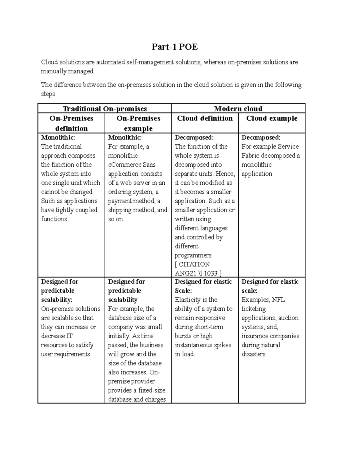 Task - Task assignment complete - Part-1 POE Cloud solutions are automated self-management - Studocu