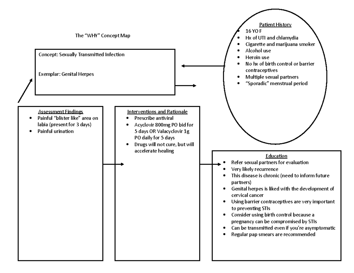 STI Concept Map - The “WHY” Concept Map Education Refer sexual partners ...