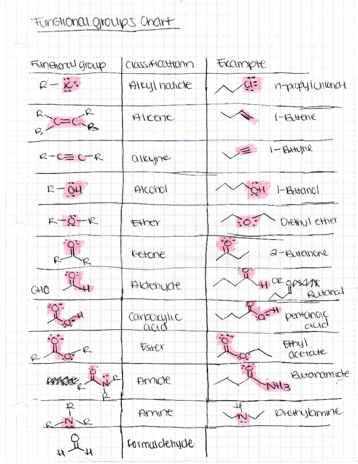 Functionalgroupschart - Functional groups chart Functional group classification Example x: - Studocu