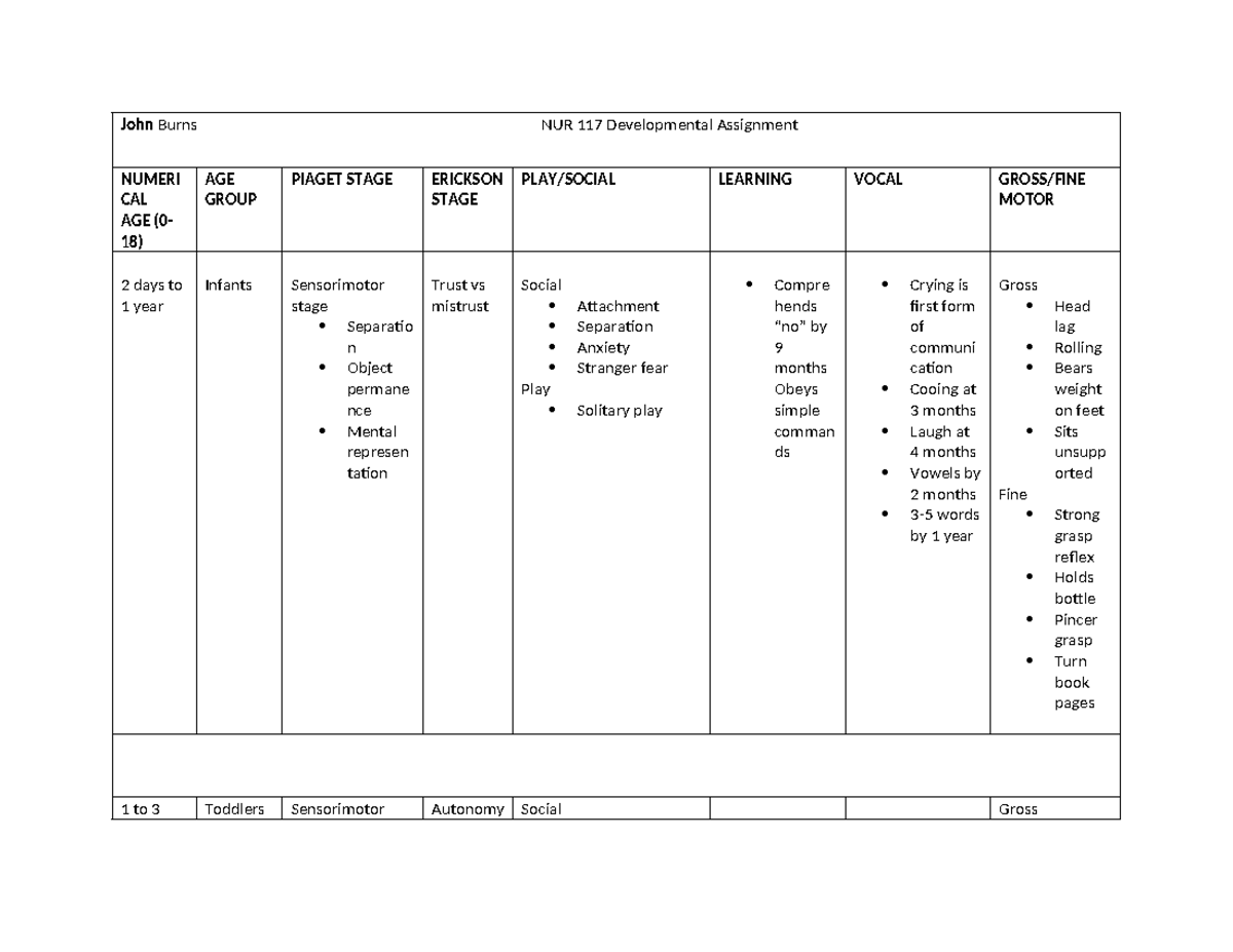Developmental Homework 1 - John Burns NUR 117 Developmental Assignment ...