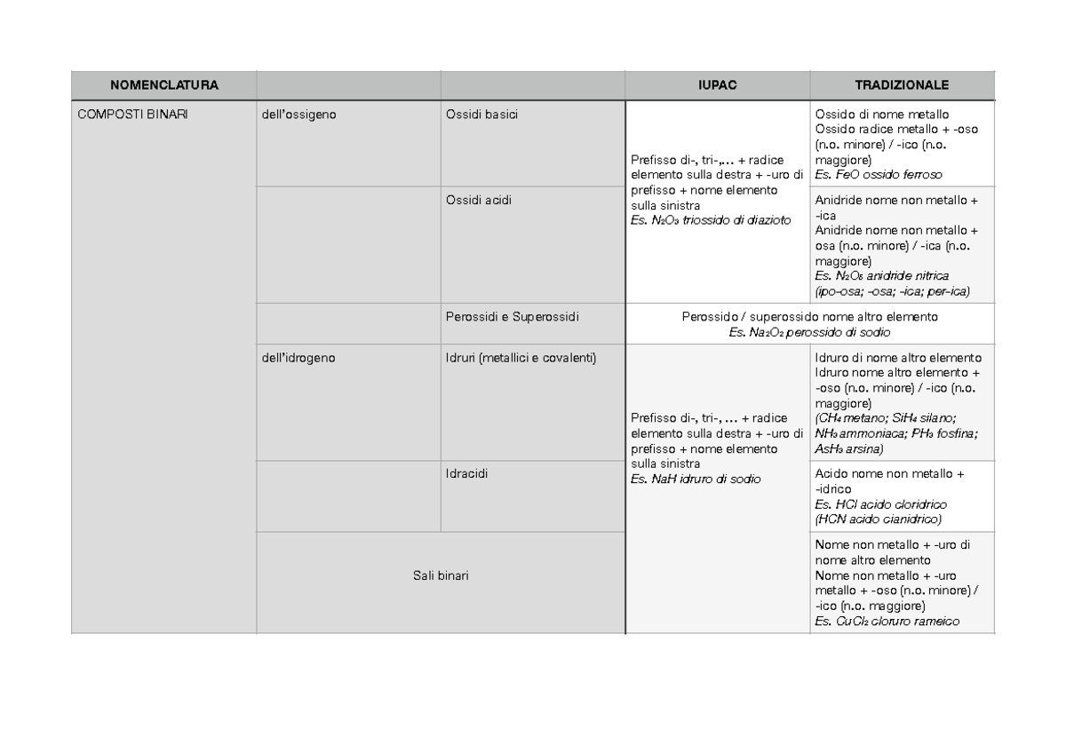 Nomenclatura chimica - NOMENCLATURA IUPAC TRADIZIONALE COMPOSTI BINARI ...